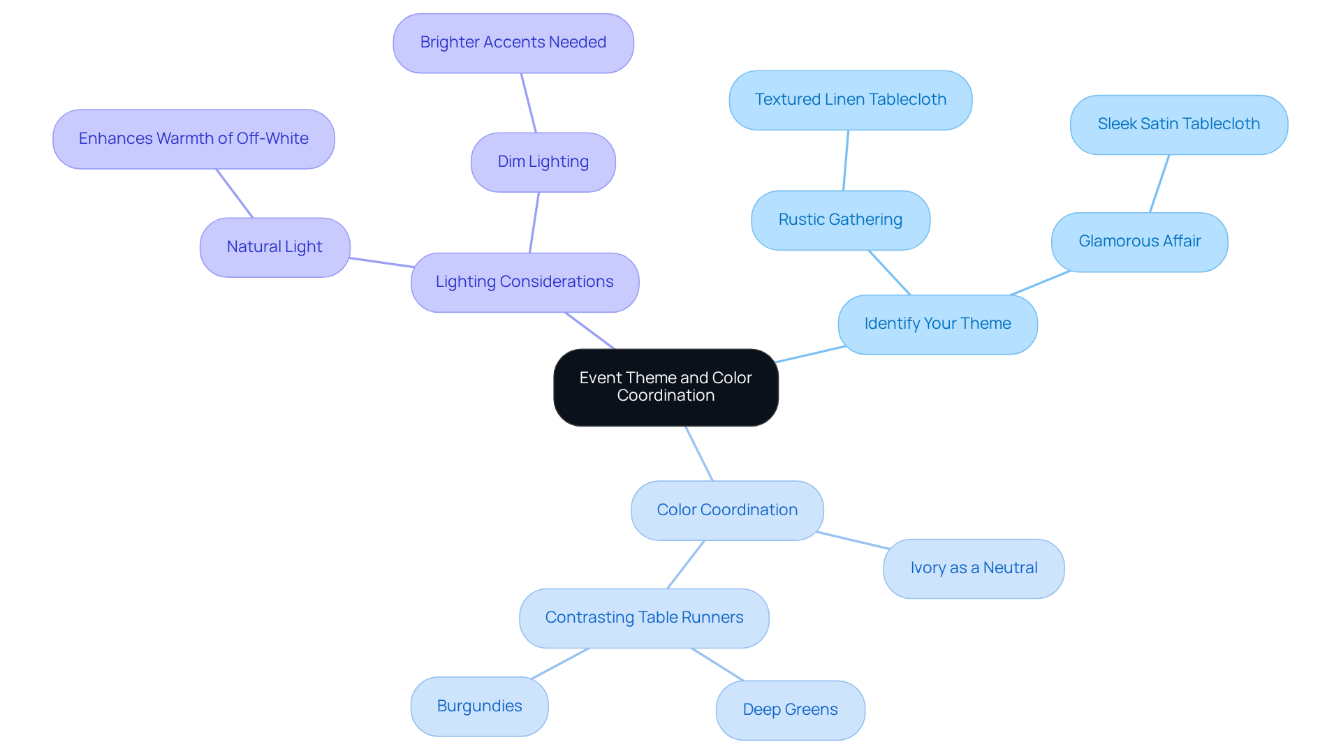 Start at the center with the main topic, then explore each branch to see how themes, colors, and lighting work together to create a beautiful event atmosphere.
