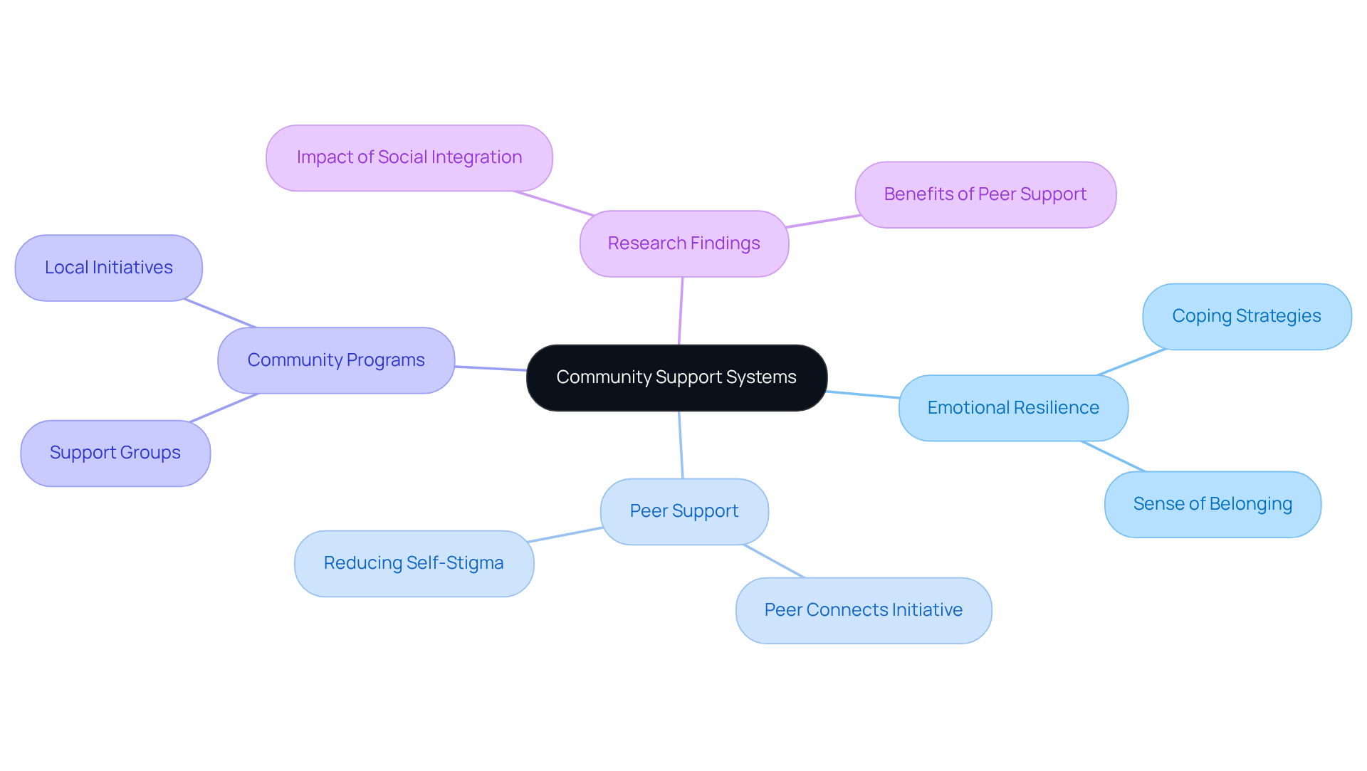 The central node represents the main theme, while branches show different aspects of community support. Each sub-branch provides specific examples or benefits, illustrating how these connections help individuals on their health journeys.