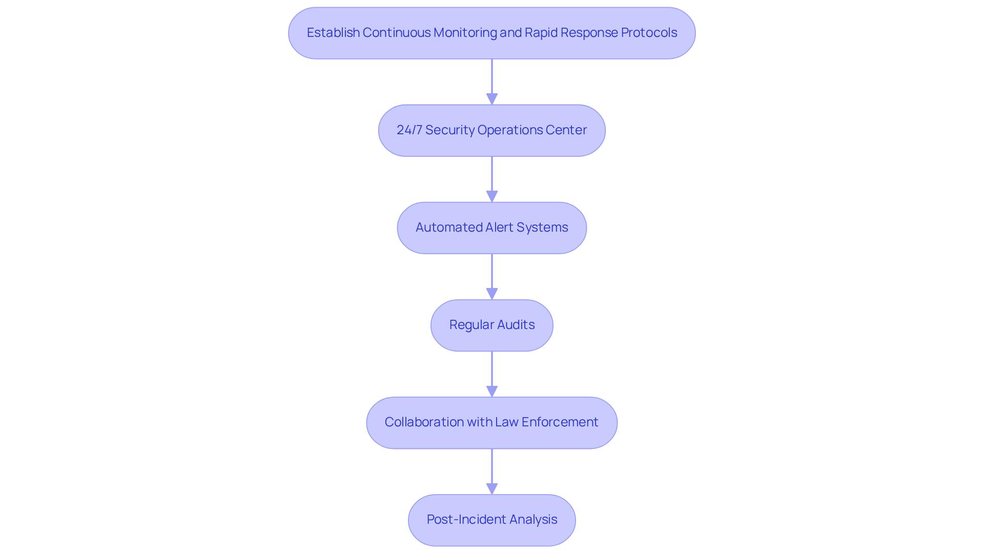 Follow the arrows to see how each component fits into the overall strategy for managing identity threats. Each box represents a crucial step in enhancing security. Follow the arrows to see how each component fits into the overall strategy for managing identity threats. Each box represents a crucial step in enhancing security.