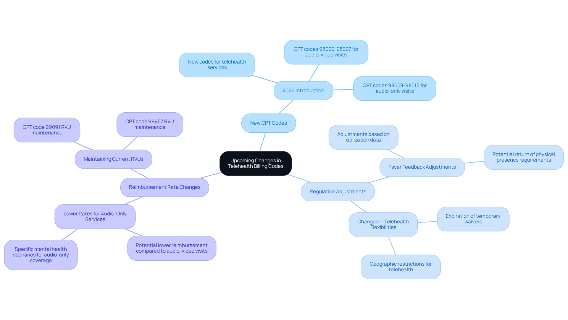 The central node represents the main topic, while the branches show key changes and their implications. Follow the branches to understand how each change affects clinics and what actions they need to take.