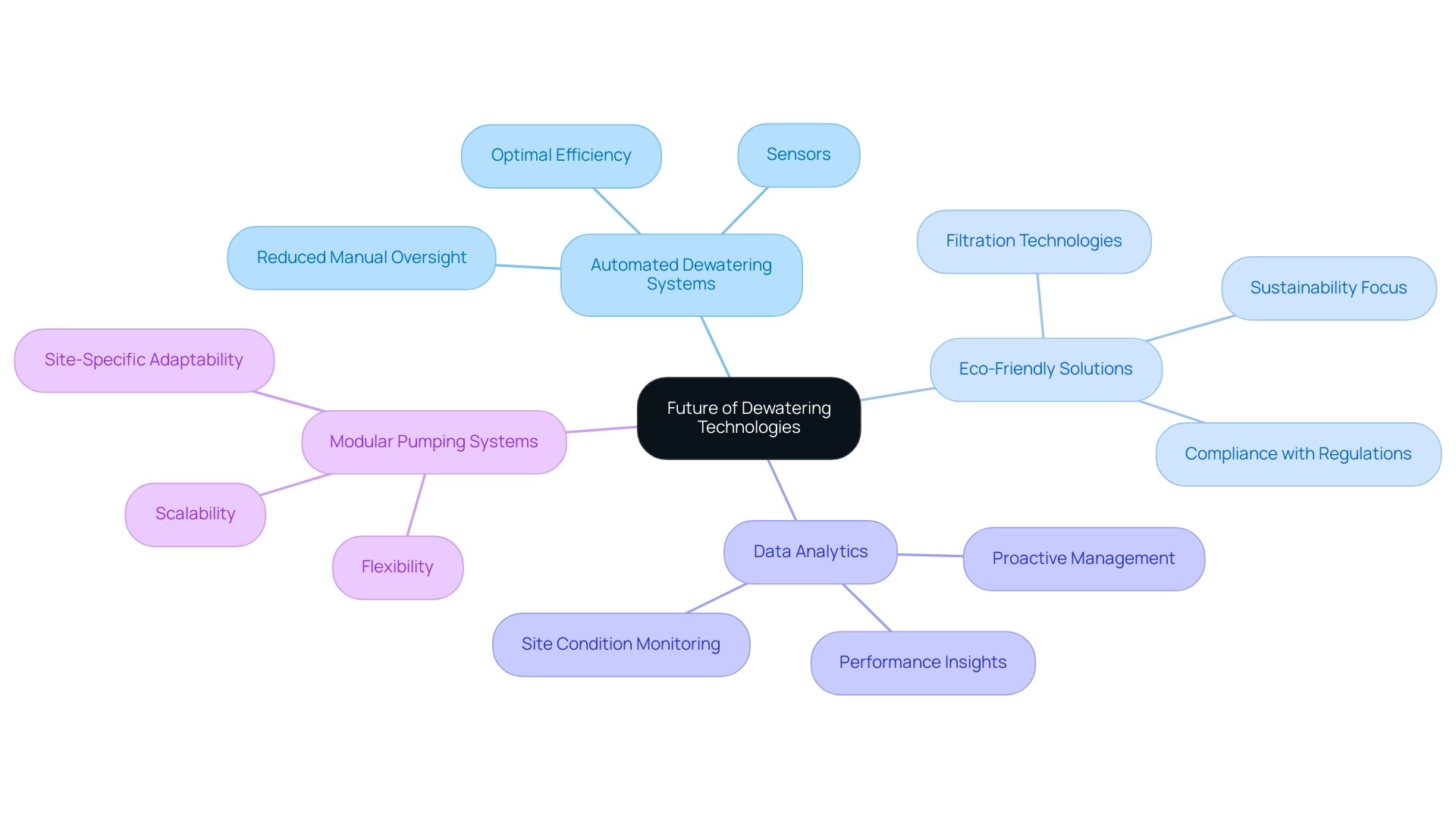 The central node represents the overall theme, with branches showing different innovations and their associated features.