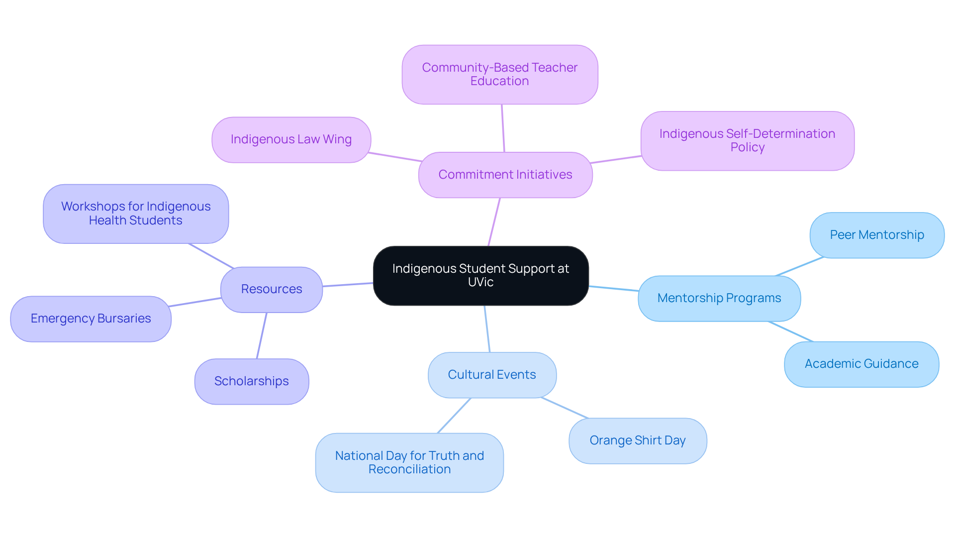 The central node shows the main support initiative, and branches illustrate the various programs and resources available to Indigenous students. Each color represents a different area of support, helping to visualize how they all contribute to the overarching goal of empowerment and belonging. The central node shows the main support initiative, and branches illustrate the various programs and resources available to Indigenous students. Each color represents a different area of support, helping to visualize how they all contribute to the overarching goal of empowerment and belonging.
