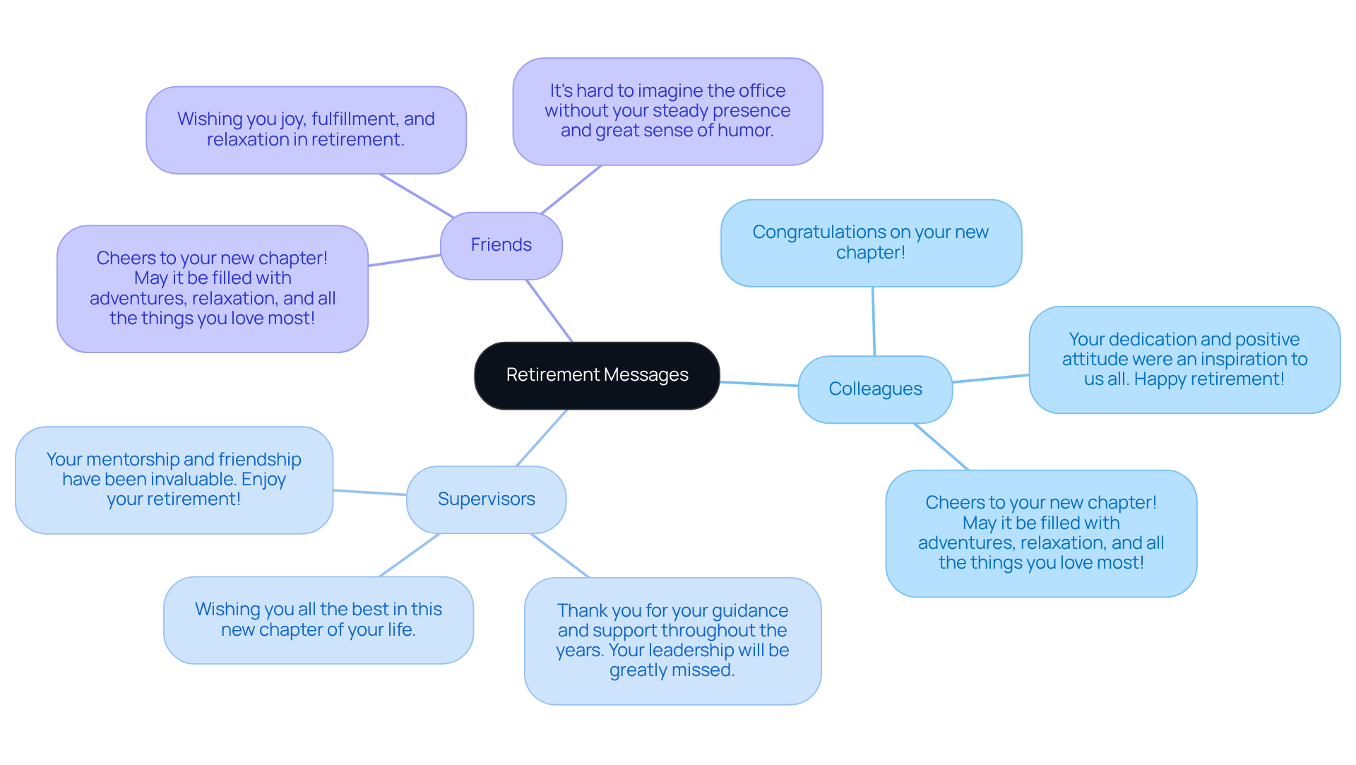 The center shows the main topic of retirement messages, and the branches represent different relationships. Each sub-branch contains specific message examples tailored to that relationship, helping you find the right words for your farewell. The center shows the main topic of retirement messages, and the branches represent different relationships. Each sub-branch contains specific message examples tailored to that relationship, helping you find the right words for your farewell.