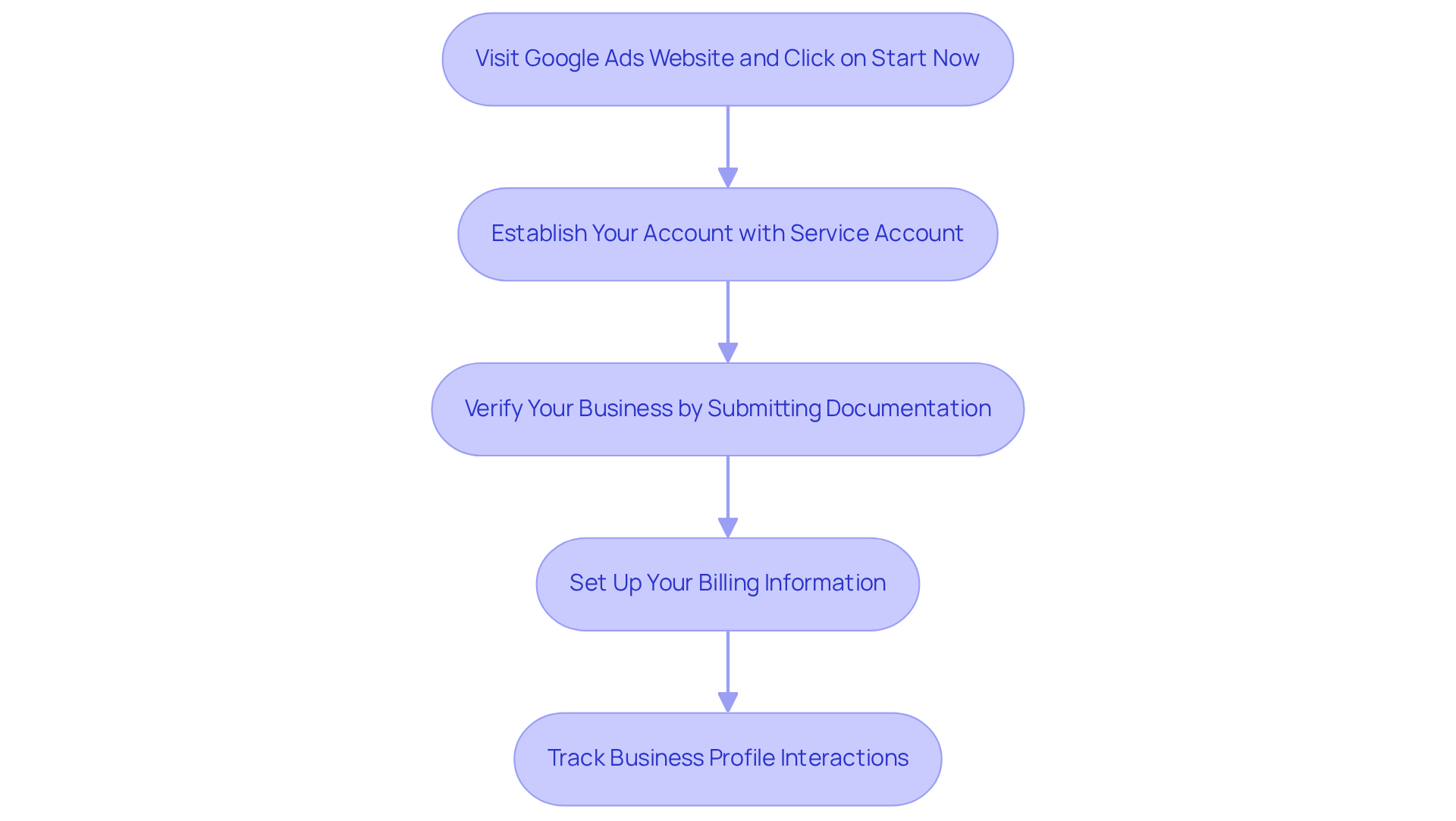 Each box represents a step in setting up your Google Ads account. Follow the arrows to see the order in which you need to complete these tasks. Completing each step is crucial for successfully launching your advertising campaigns.