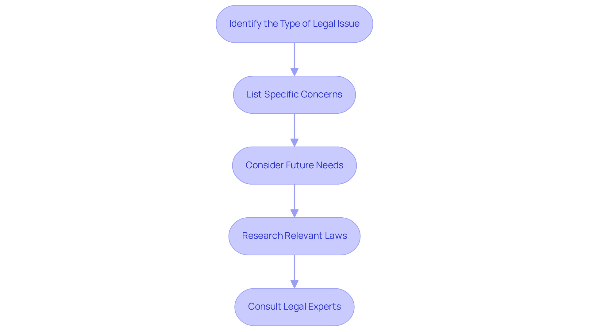 Each box represents a step in the process of defining your legal needs. Follow the arrows to see how to move from one step to the next, starting with identifying your legal issue and ending with consulting legal experts.