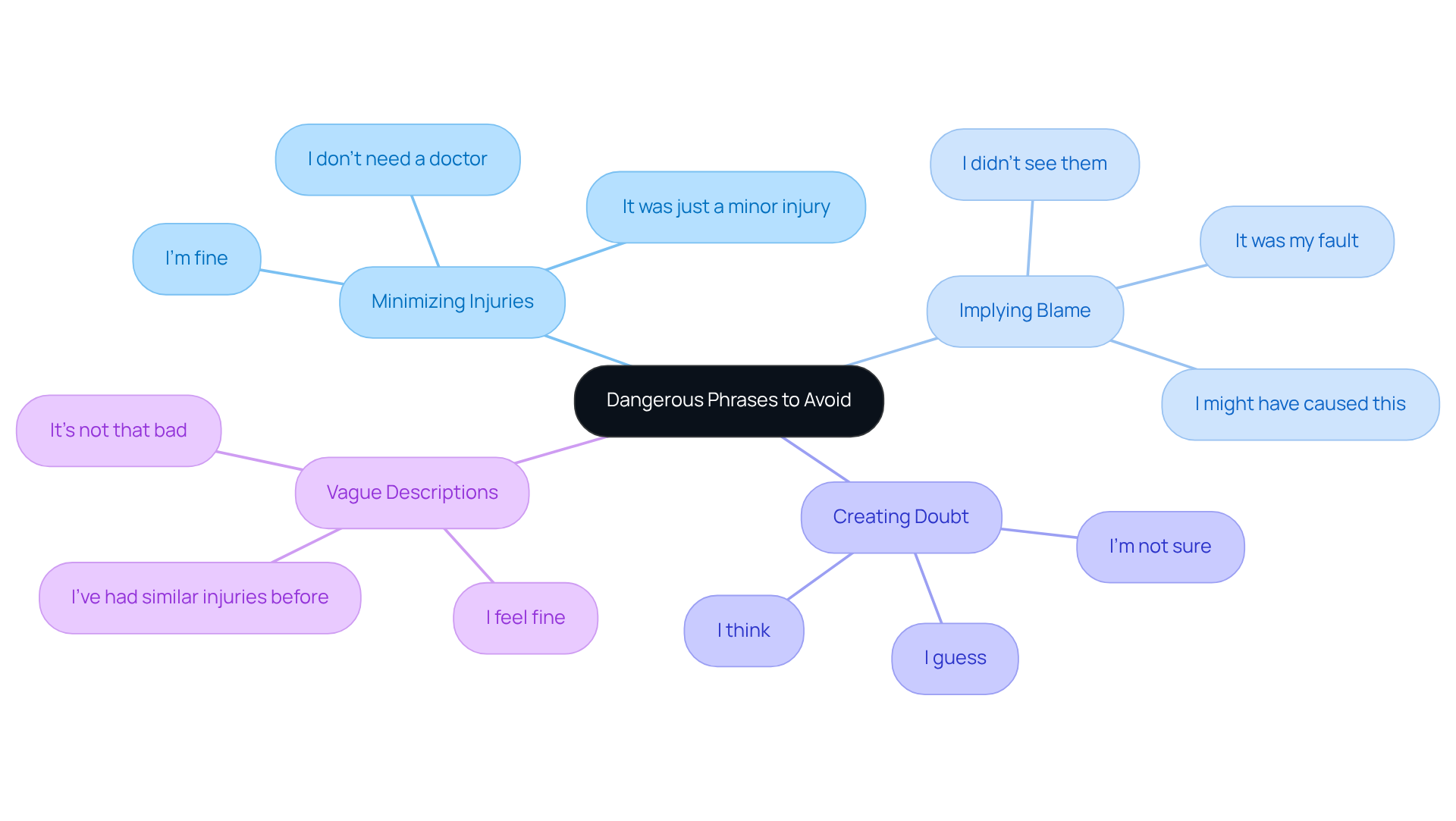 This mindmap shows phrases you should avoid saying to airline adjusters. Each branch represents a category of dangerous phrases, helping you remember what to steer clear of to protect your case. This mindmap shows phrases you should avoid saying to airline adjusters. Each branch represents a category of dangerous phrases, helping you remember what to steer clear of to protect your case.