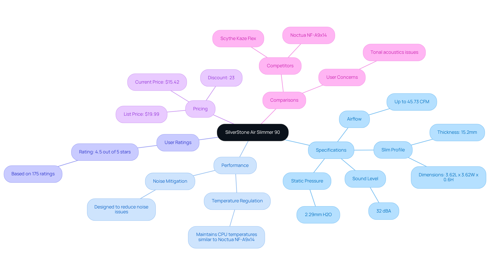 The central node represents the fan, with branches showing its specifications, performance features, user ratings, pricing, and comparisons to other models. Each branch helps you understand different aspects of the fan's capabilities.