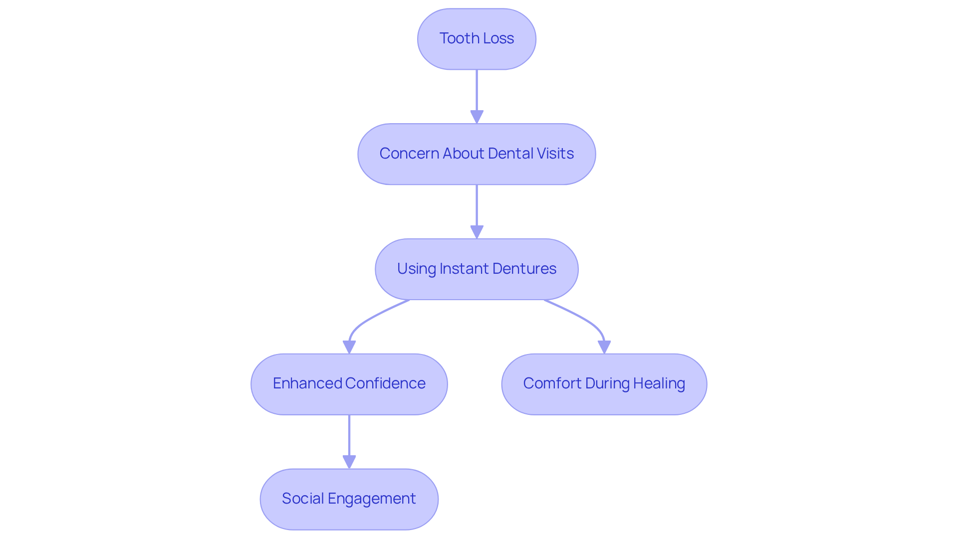 This flowchart illustrates the steps young adults go through when transitioning to immediate dentures, starting from tooth loss to regaining confidence and social comfort.