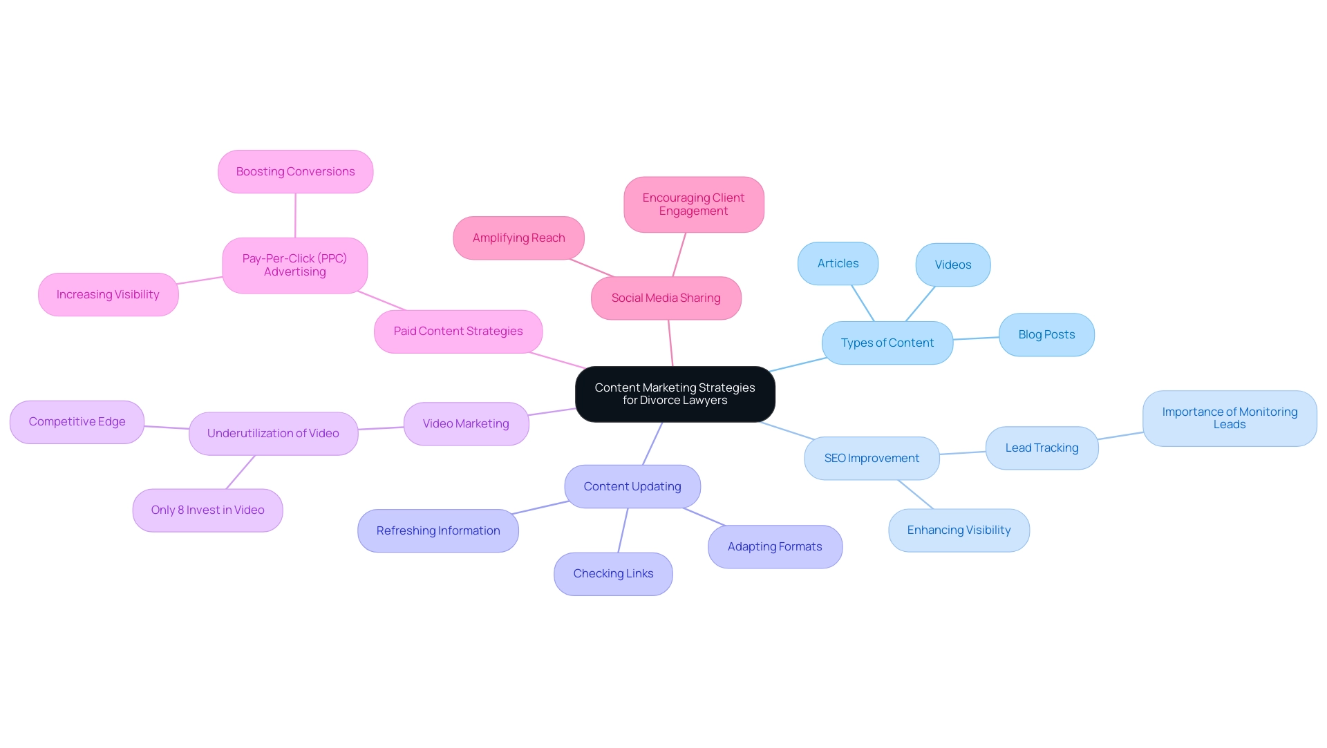 The central node represents the overall content marketing strategies, with branches showing various tactics and their specific subcategories.