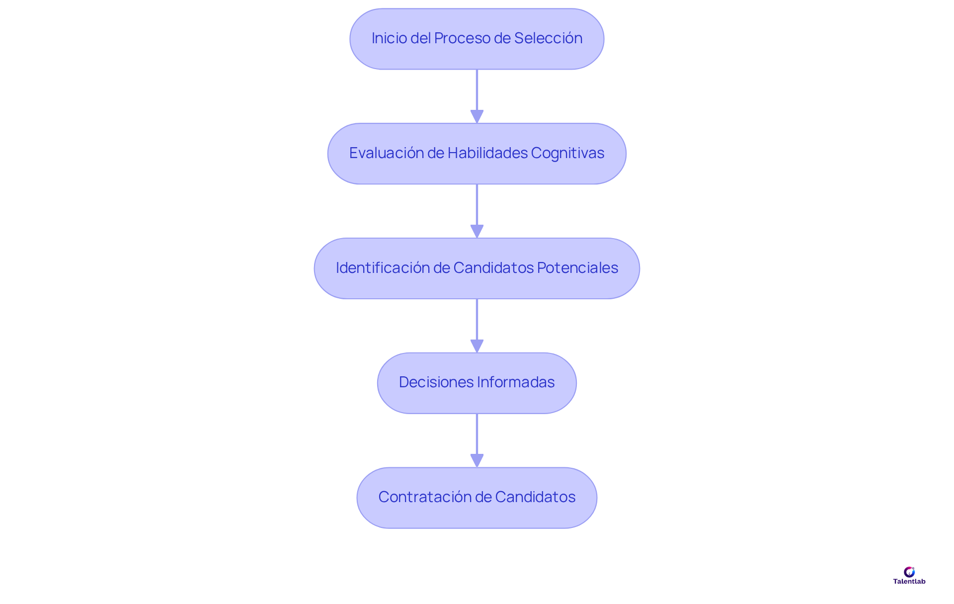 Este diagrama muestra cómo las pruebas de Mettl se integran en el proceso de selección. Cada paso representa una etapa clave que ayuda a los reclutadores a tomar decisiones más informadas y efectivas.