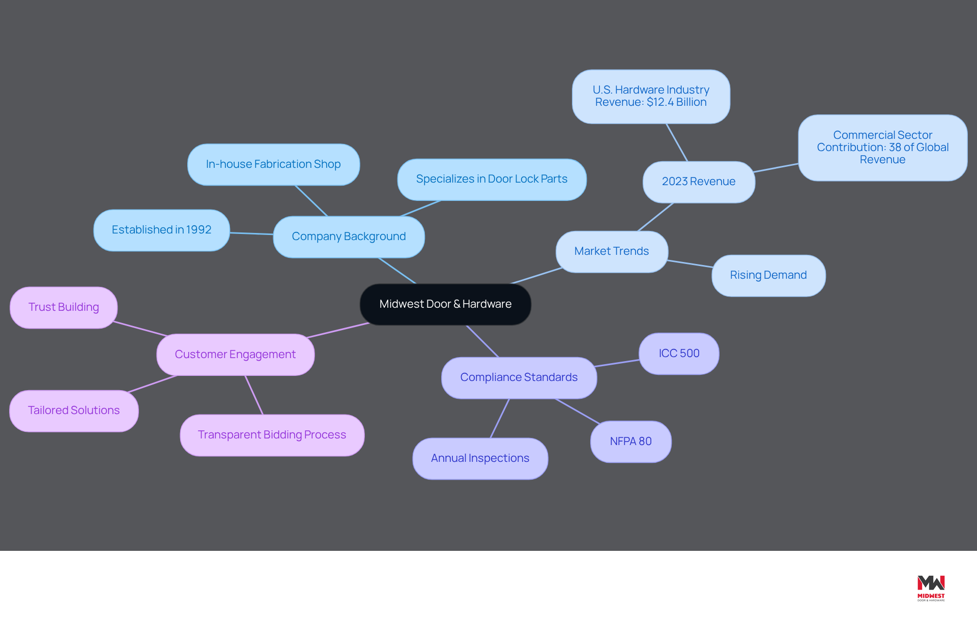 This mindmap illustrates the key aspects of Midwest Door & Hardware. Start at the center to see the company, then follow the branches to explore its background, market trends, compliance standards, and how it engages with customers. Each branch highlights important details that show why they are a trusted partner for builders.