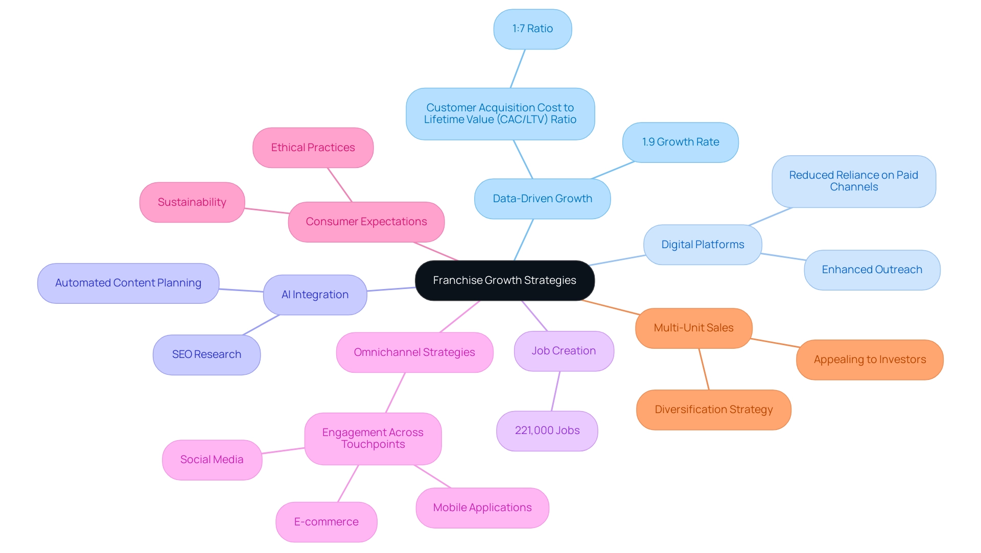 Each branch represents a key trend in franchise growth strategies, with colors indicating different categories of trends such as data use, technology integration, and consumer behavior.