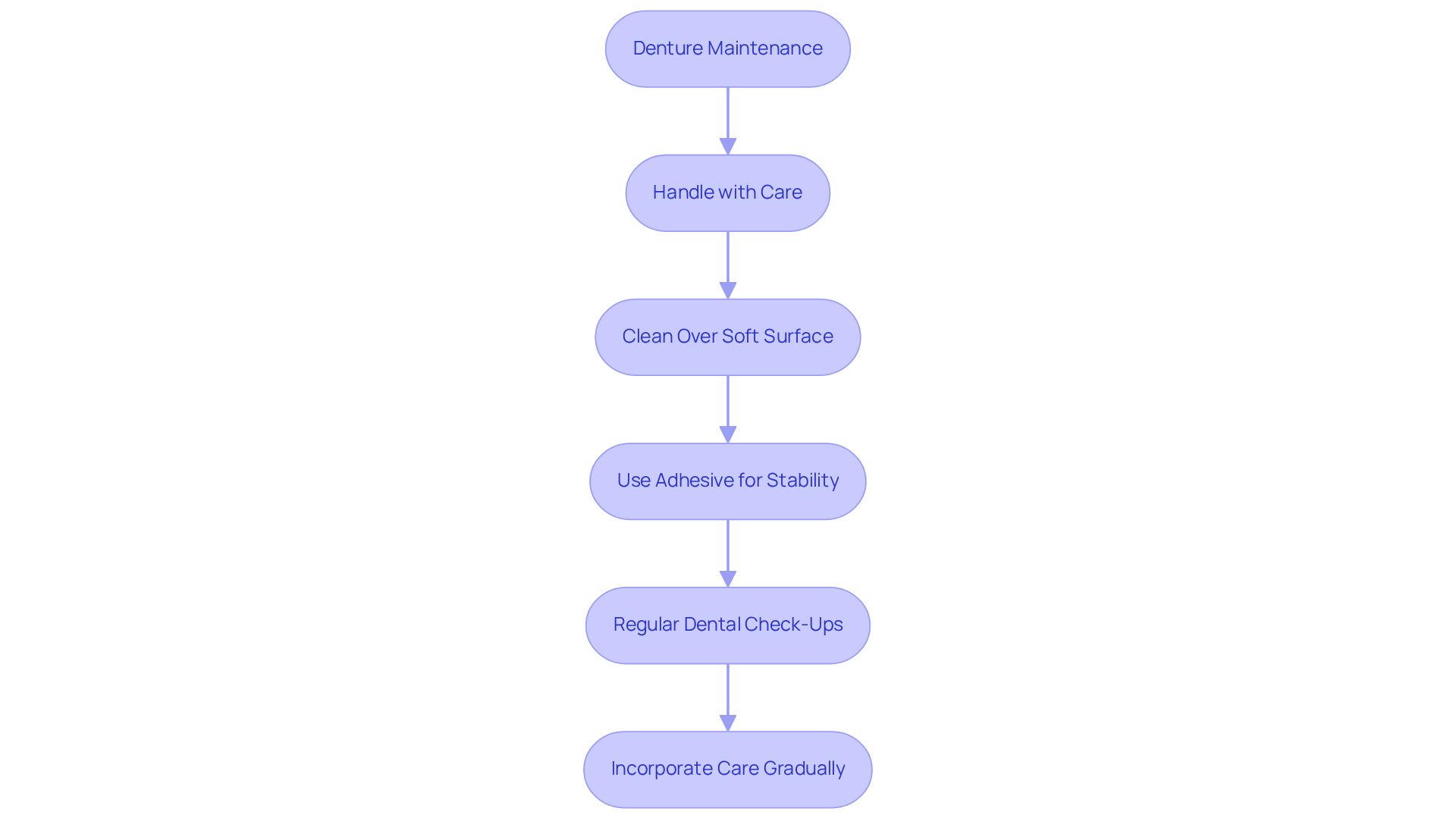 Follow the arrows to see the recommended steps for maintaining your dentures. Each step is designed to help you manage discomfort and ensure your dentures stay in great shape.