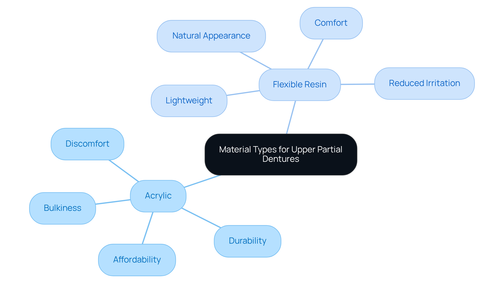 The central node represents the main topic, while the branches show the two material types. Each sub-branch highlights specific features and benefits, helping you understand the differences at a glance.