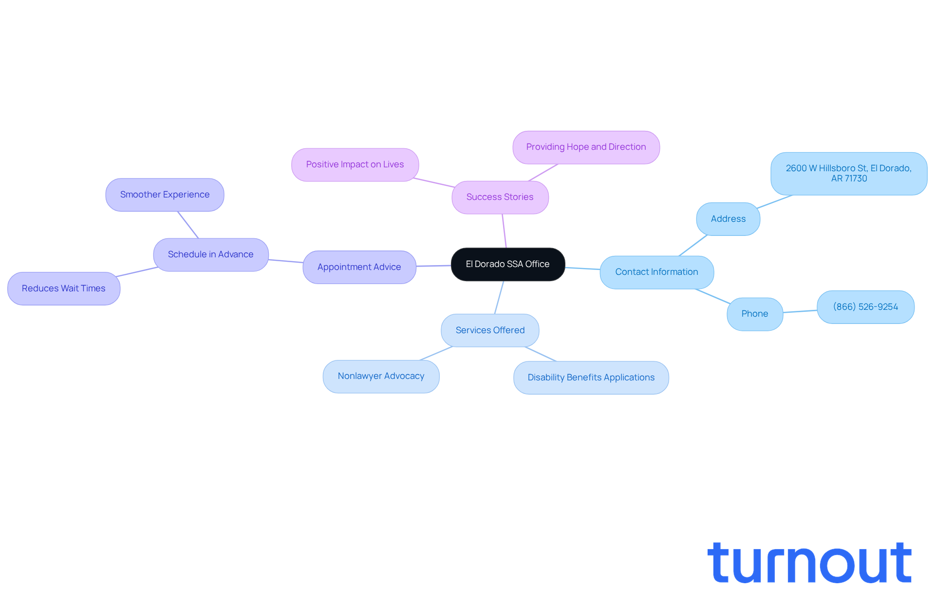 The center node represents the SSA office, and each branch shows important information and services. Follow the branches to learn about how to contact them, what services they provide, and tips for a better experience.