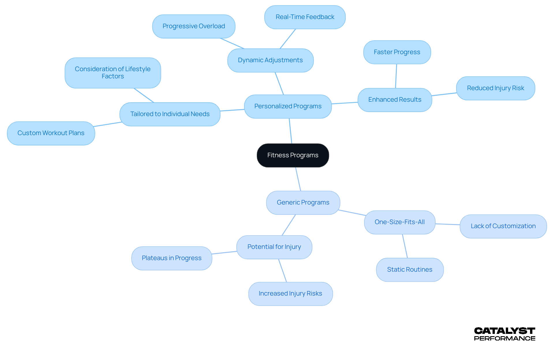 The central node represents the overall topic of fitness programs. The branches show the two main types, with further details about their specific features and benefits. This helps you understand how personalized programs cater to individual needs while generic programs may not. The central node represents the overall topic of fitness programs. The branches show the two main types, with further details about their specific features and benefits. This helps you understand how personalized programs cater to individual needs while generic programs may not.