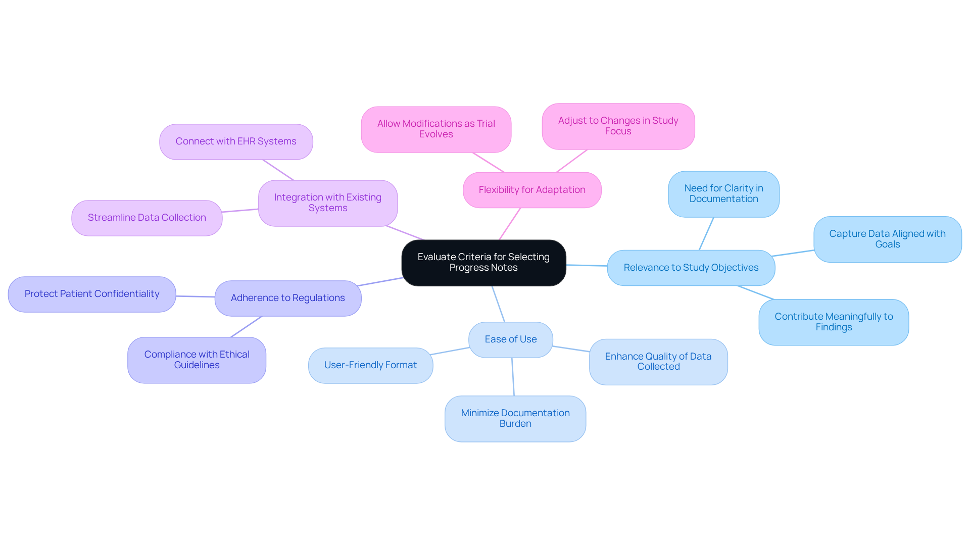 The central node represents the main topic, while each branch highlights a key criterion. Sub-branches provide additional details or considerations for each criterion, helping you understand what to focus on when selecting progress notes.