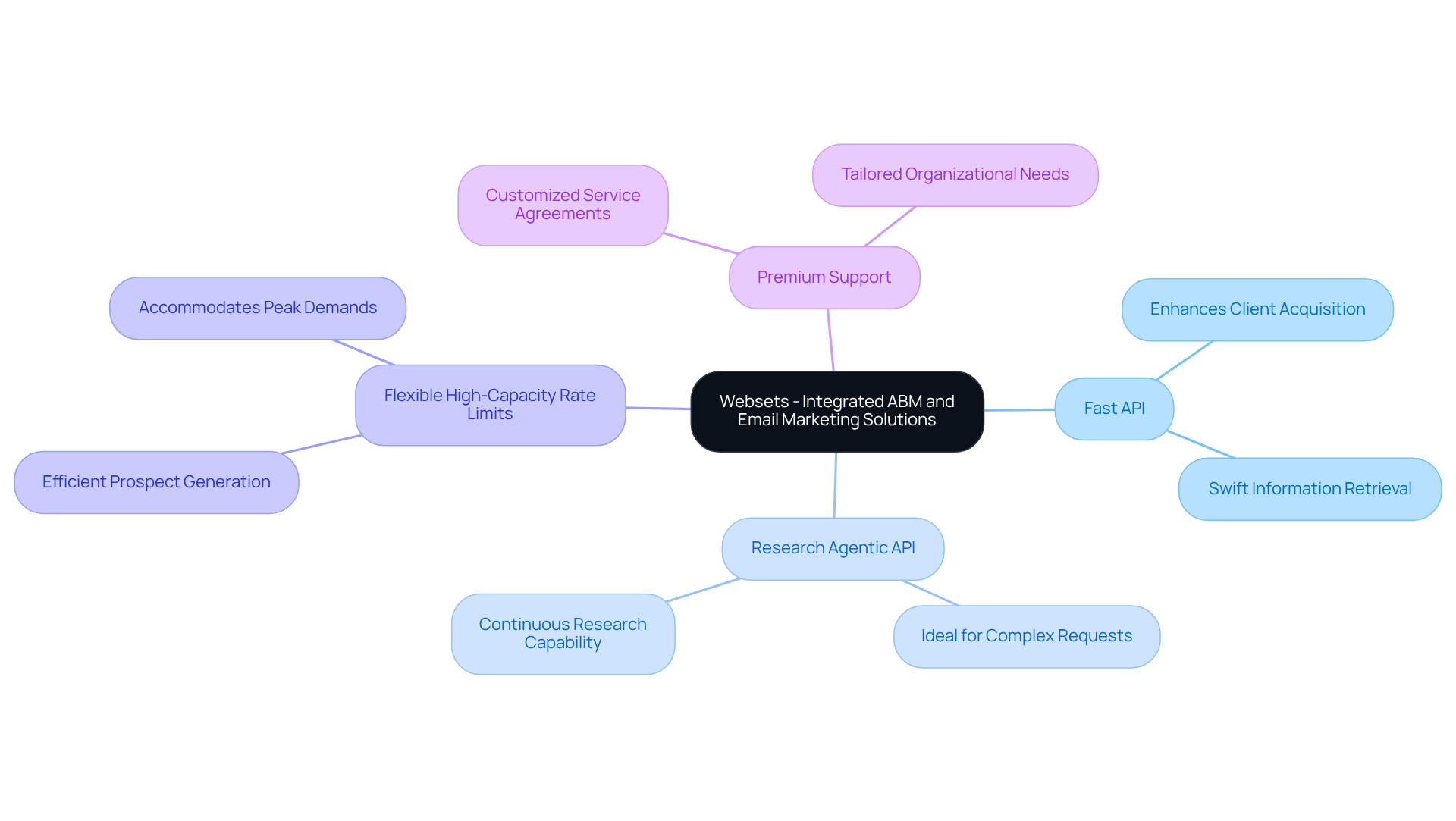 The center represents Websets' overall marketing solutions, with branches for each feature. Sub-branches explain how these features help improve client acquisition and engagement, showing the interconnected benefits of using Websets.