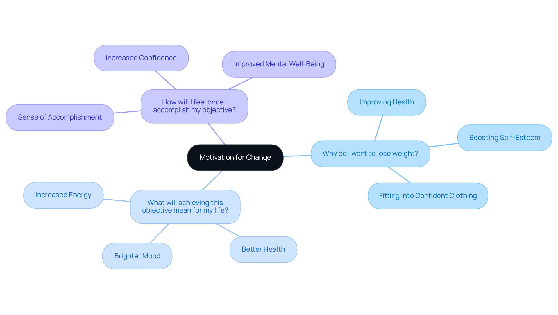 This mindmap helps you explore your motivations for changing your eating habits. Start at the center with the main idea, then follow the branches to see the specific questions and thoughts that can guide your journey. Each branch represents a different aspect of your motivation, making it easier to visualize and reflect on your personal reasons for change.