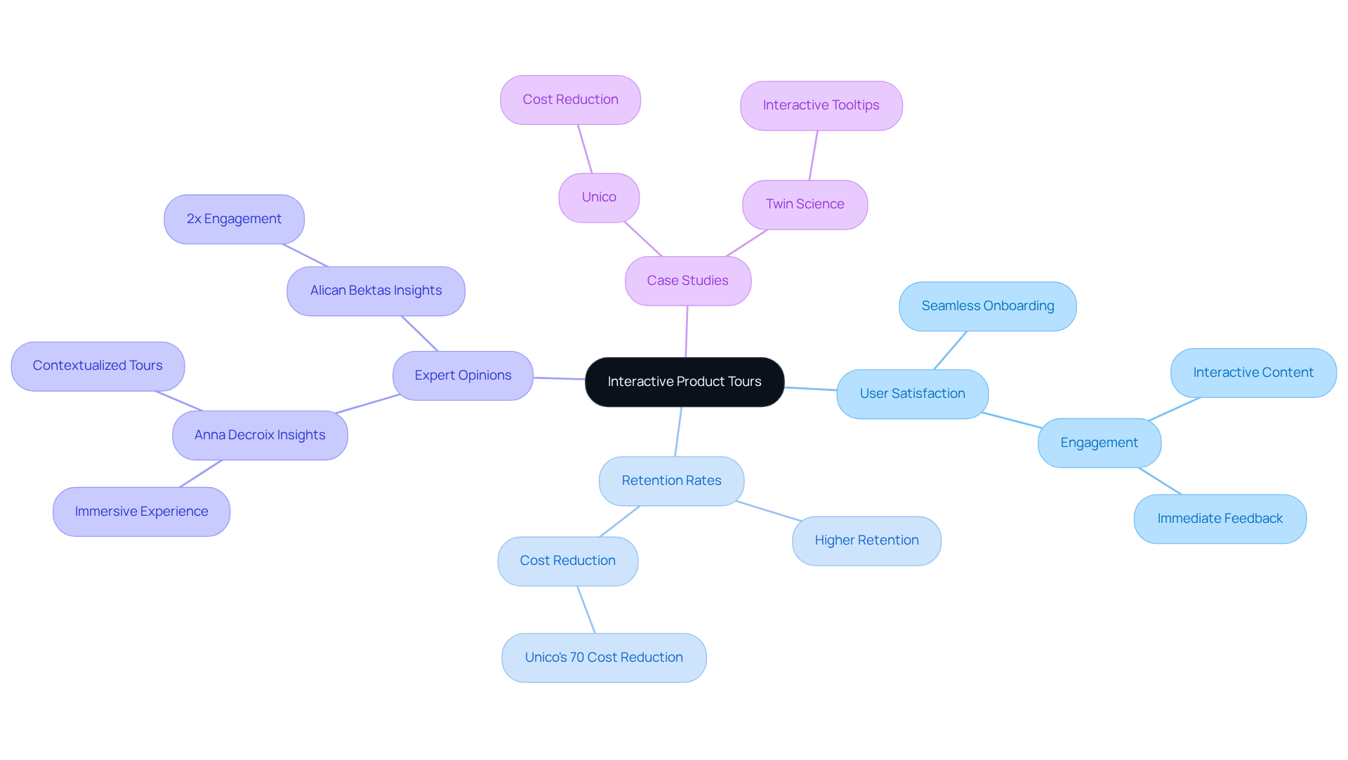 The central node represents the main concept of interactive tours, while the branches show how they impact user satisfaction, retention, and more. Each branch highlights a different aspect of the onboarding process, helping you understand the overall benefits.