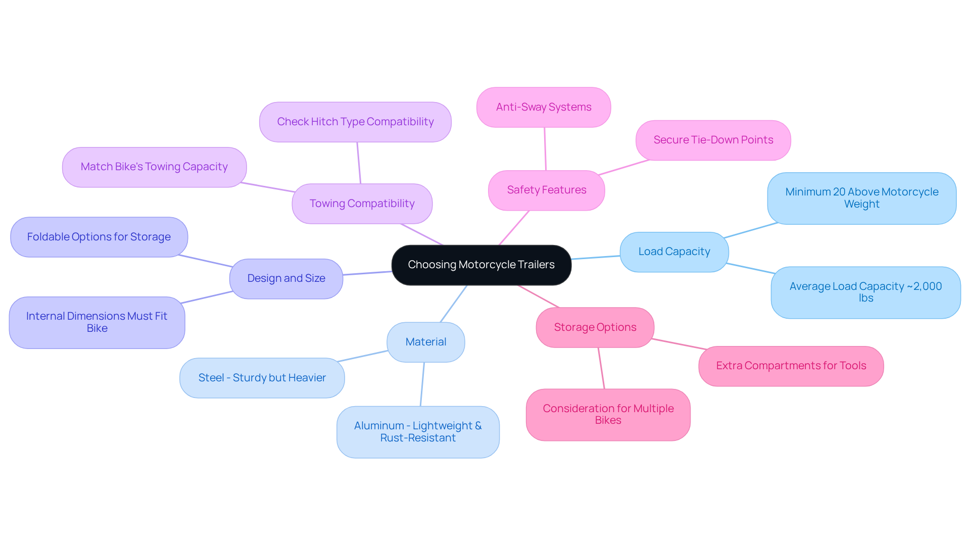Start at the center with the main topic of motorcycle trailers. Each branch represents a key feature to consider, and the sub-branches provide additional details or tips related to that feature. This layout helps you see all the important aspects at a glance.