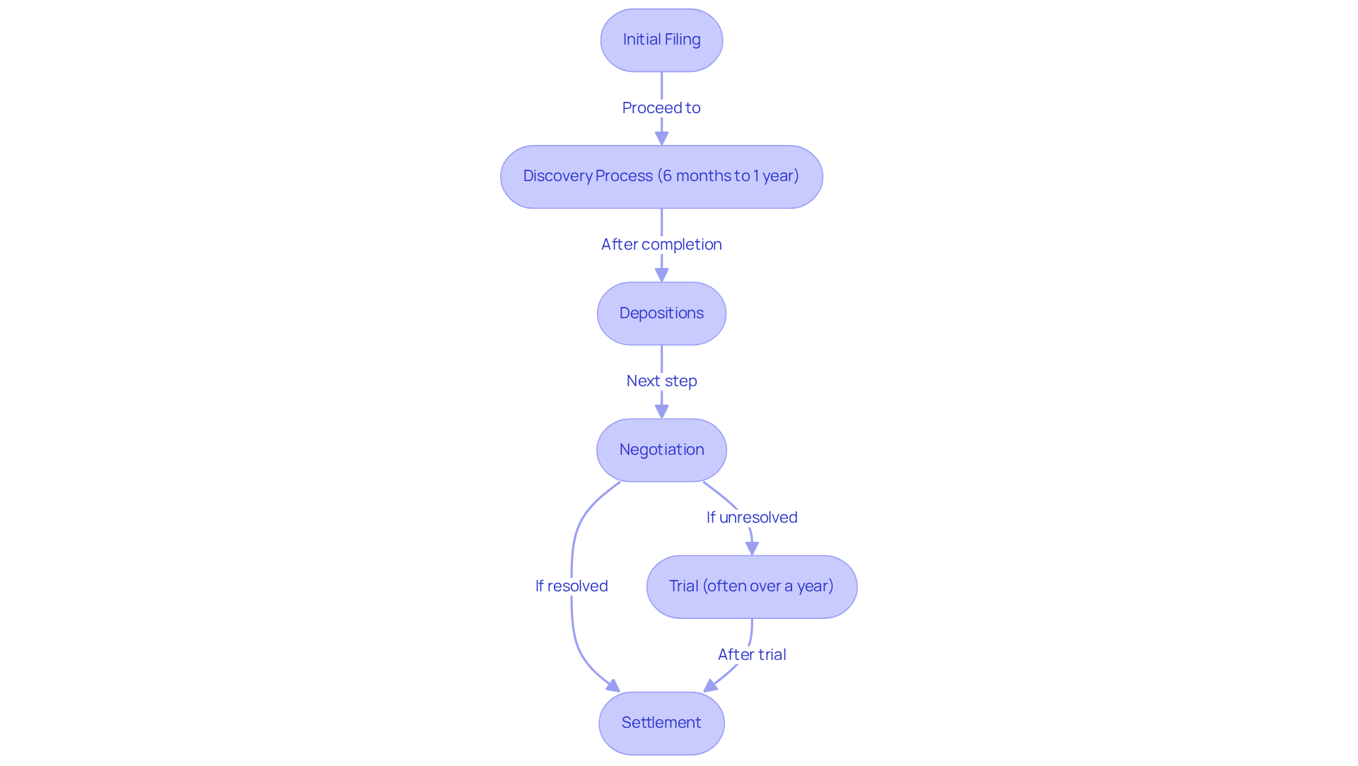 This flowchart shows the steps involved in a car accident lawsuit. Each box represents a stage in the process, and the arrows indicate the order in which these stages occur. The notes provide an idea of how long each stage might take, helping you understand the overall timeline.
