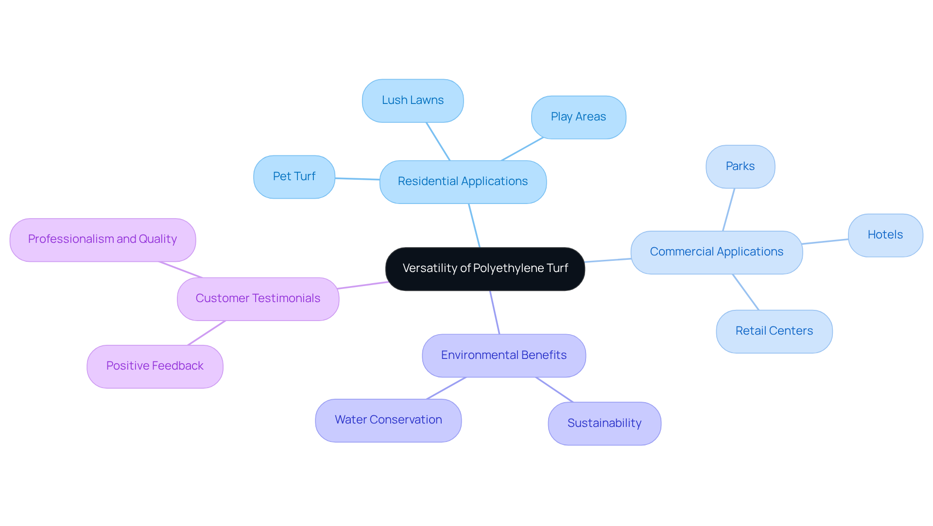 This mindmap illustrates how polyethylene turf can be used in various ways. Start at the center with the main idea, then follow the branches to explore different applications, benefits, and customer feedback. Each branch represents a unique aspect of how polyethylene turf can enhance outdoor spaces.