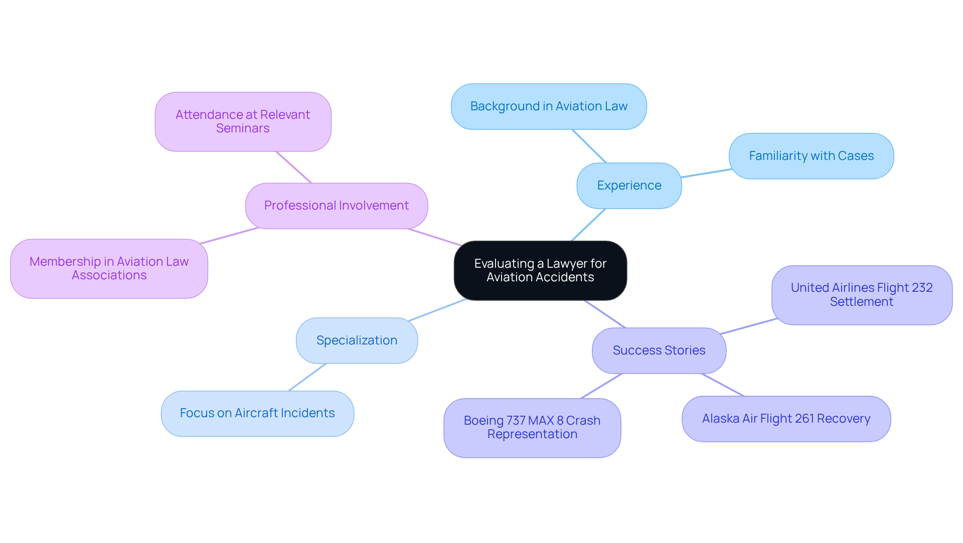 This mindmap helps you visualize the key factors to consider when choosing a lawyer for aviation accidents. Start at the center with the main topic, then explore each branch to see the important criteria that can guide your decision. This mindmap helps you visualize the key factors to consider when choosing a lawyer for aviation accidents. Start at the center with the main topic, then explore each branch to see the important criteria that can guide your decision.