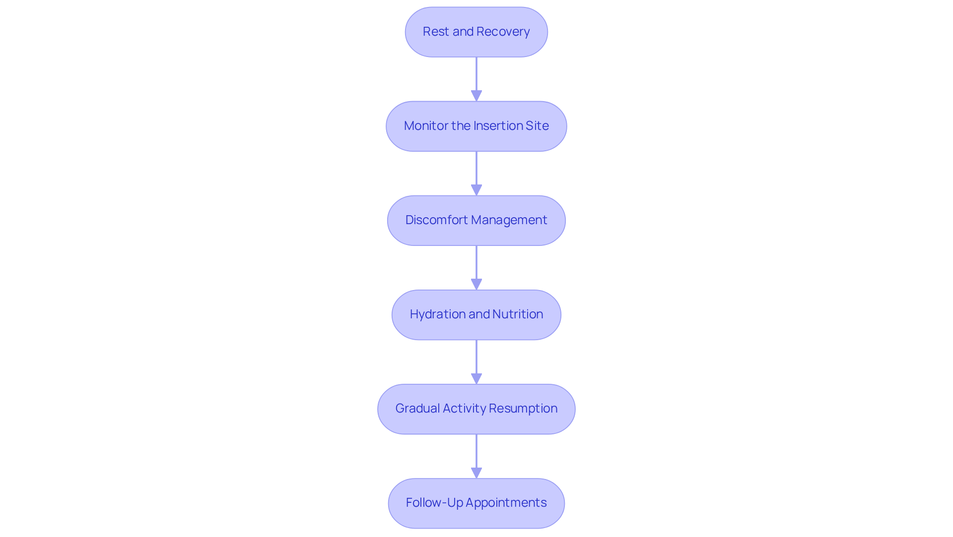 Each box represents a vital step in your recovery journey. Follow the arrows to navigate through the recommended actions for a smooth healing process.