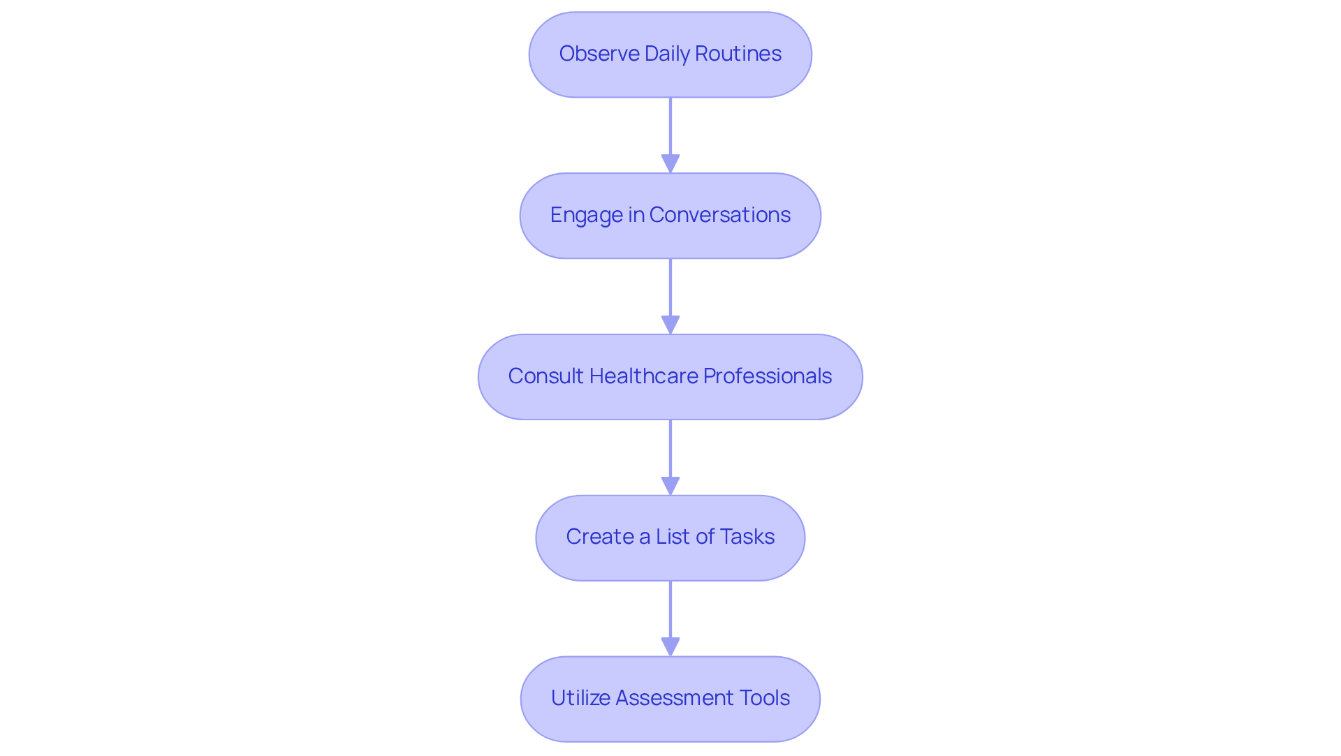 Each box represents a step in the assessment process. Follow the arrows to see how each action leads to the next, helping families understand how to evaluate the care needs of seniors effectively.