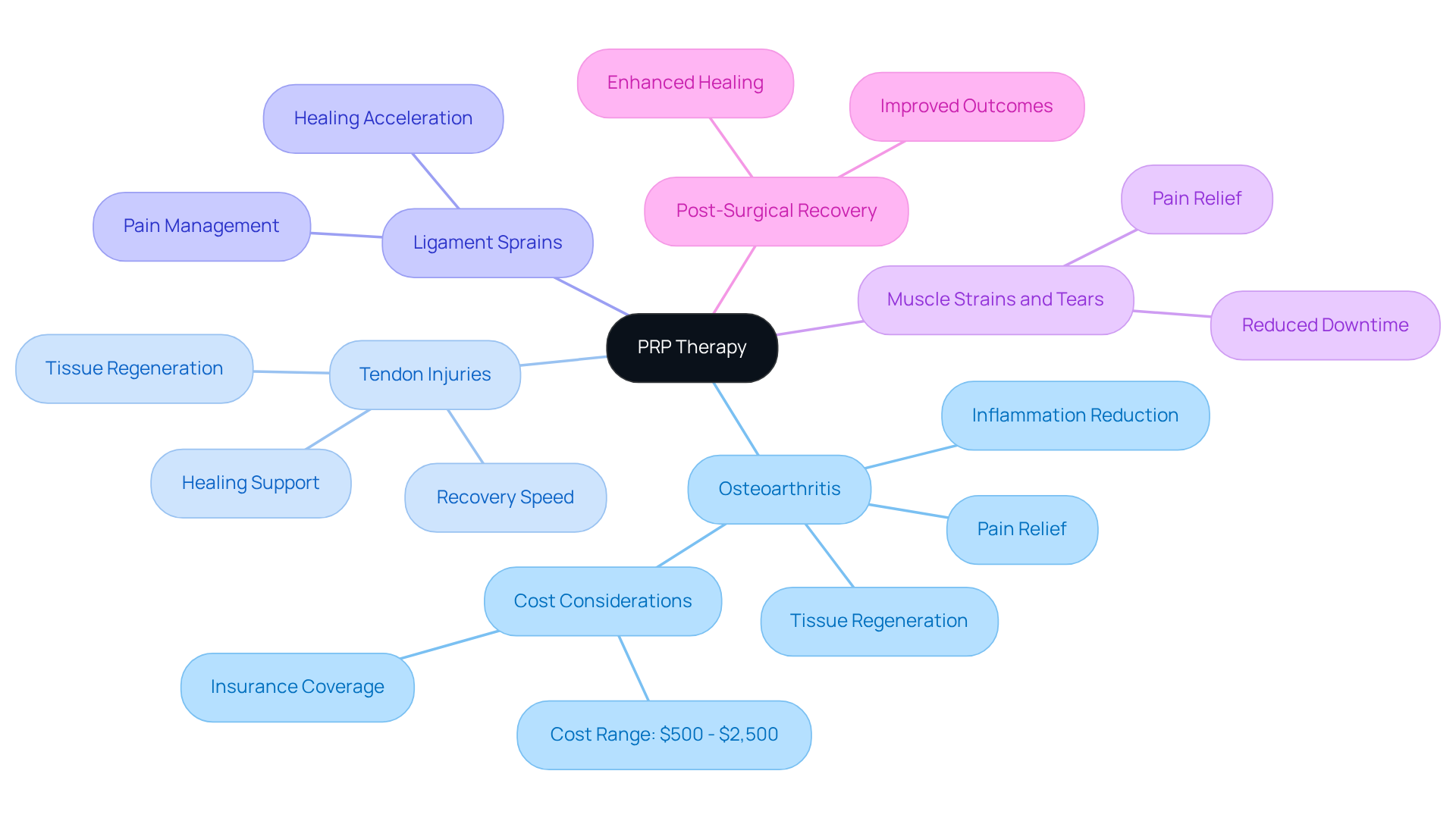 This mindmap shows how PRP therapy can help with various conditions. Each branch represents a different condition, and the sub-branches explain how PRP can assist in recovery or management. Follow the branches to see the connections and benefits! This mindmap shows how PRP therapy can help with various conditions. Each branch represents a different condition, and the sub-branches explain how PRP can assist in recovery or management. Follow the branches to see the connections and benefits!