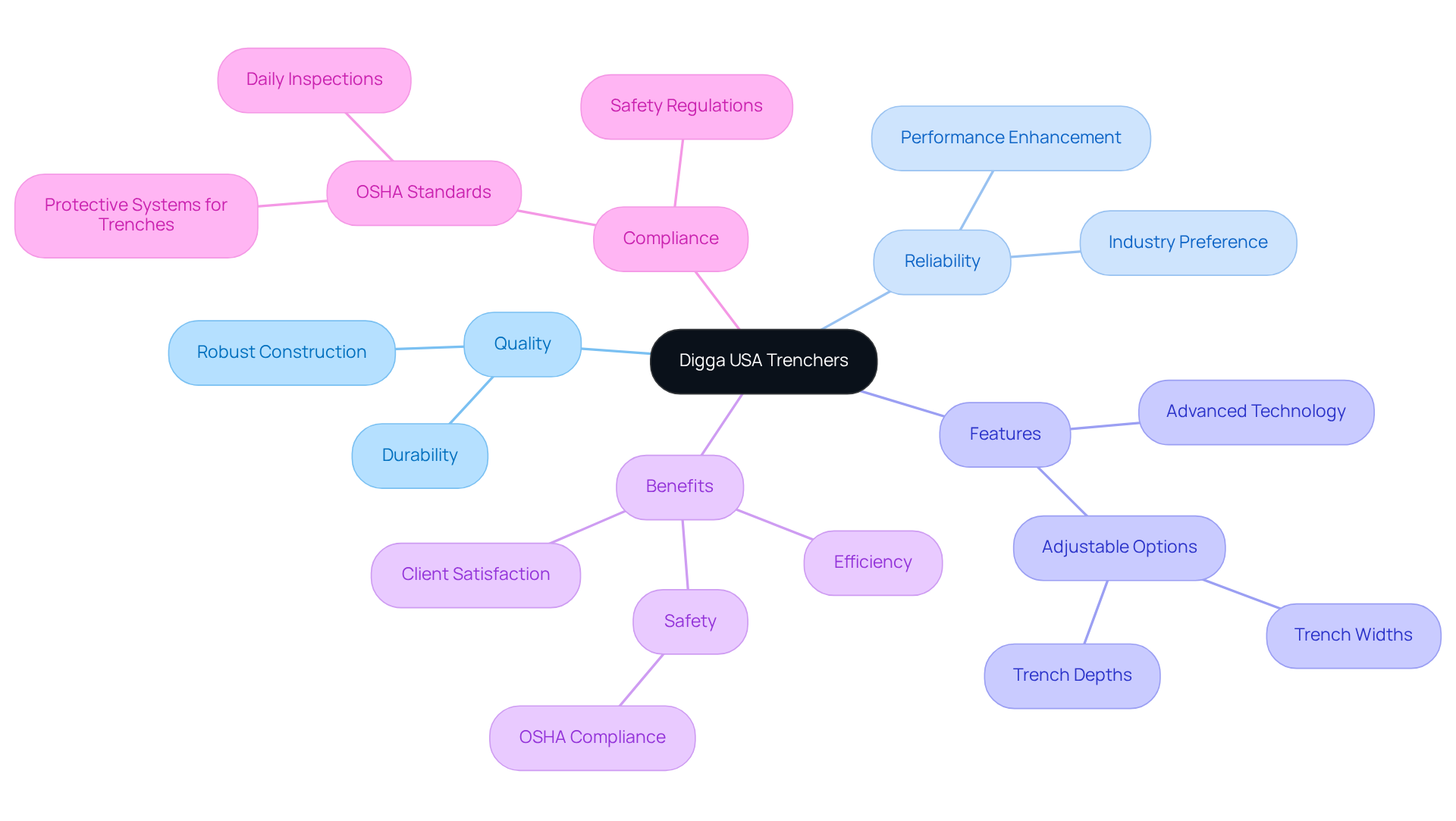 Start at the center with Digga USA Trenchers, then explore the branches to discover their quality, reliability, features, and how they contribute to successful excavation projects.