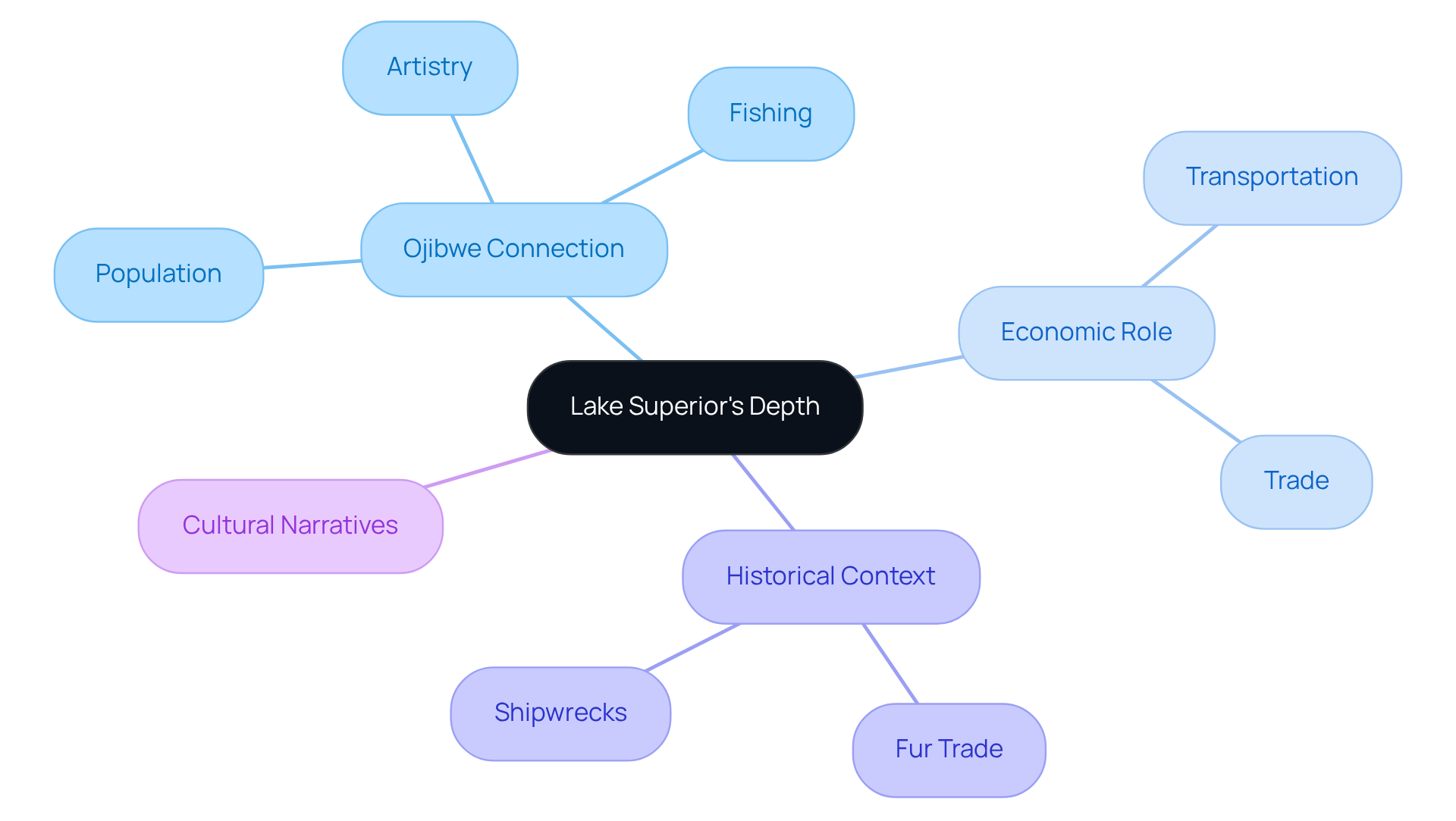 The central node represents Lake Superior's depth, with branches showing how it connects to the Ojibwe people's culture, the local economy, and historical events. Each color-coded branch allows you to easily explore the multifaceted significance of this great lake.