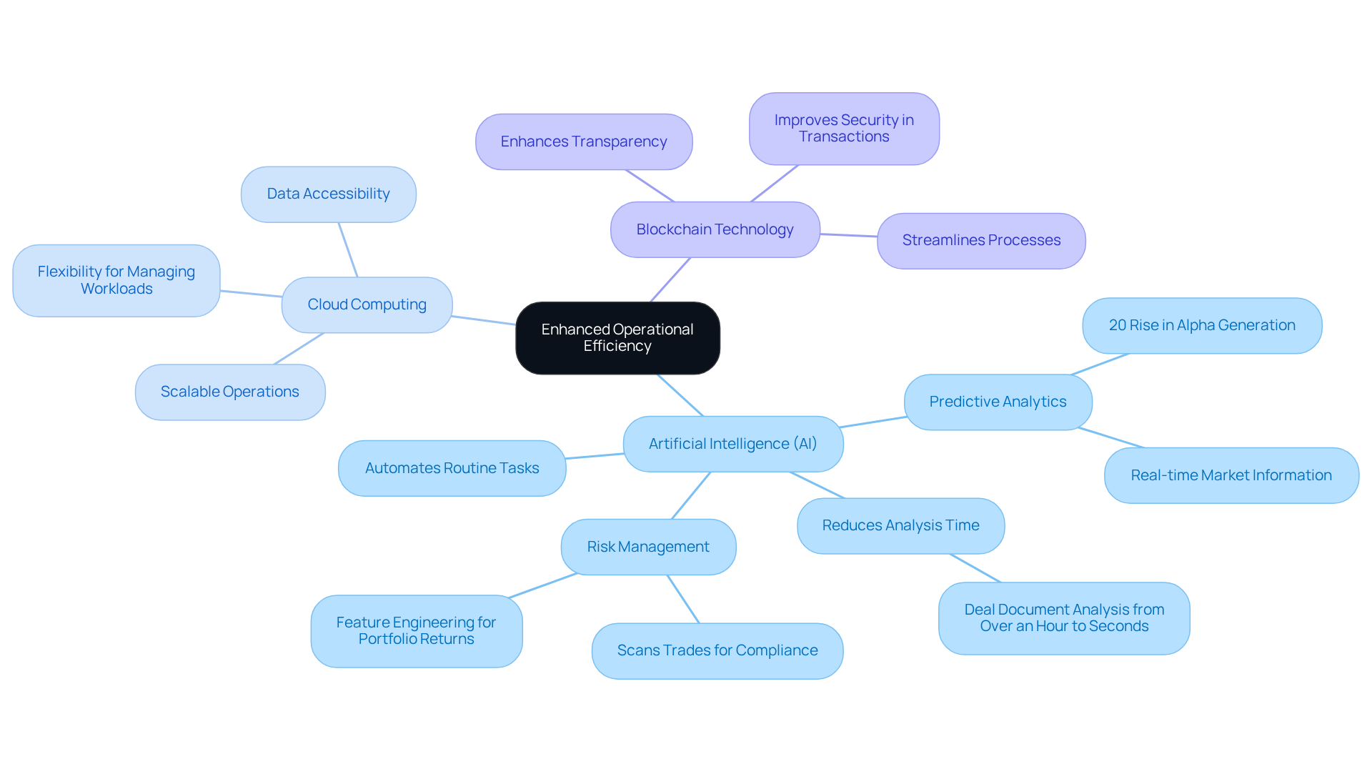 This mindmap shows how different advanced technologies contribute to improving operational efficiency in investment firms. Start at the center with the main goal, then explore each technology and its specific benefits by following the branches.