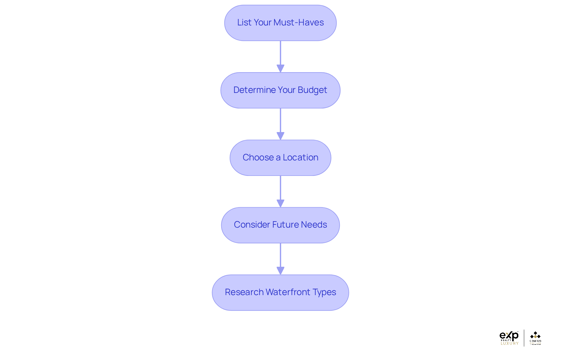Each box represents a step in your journey to find the perfect waterfront home. Follow the arrows to see how each step builds on the last, guiding you toward a successful purchase.