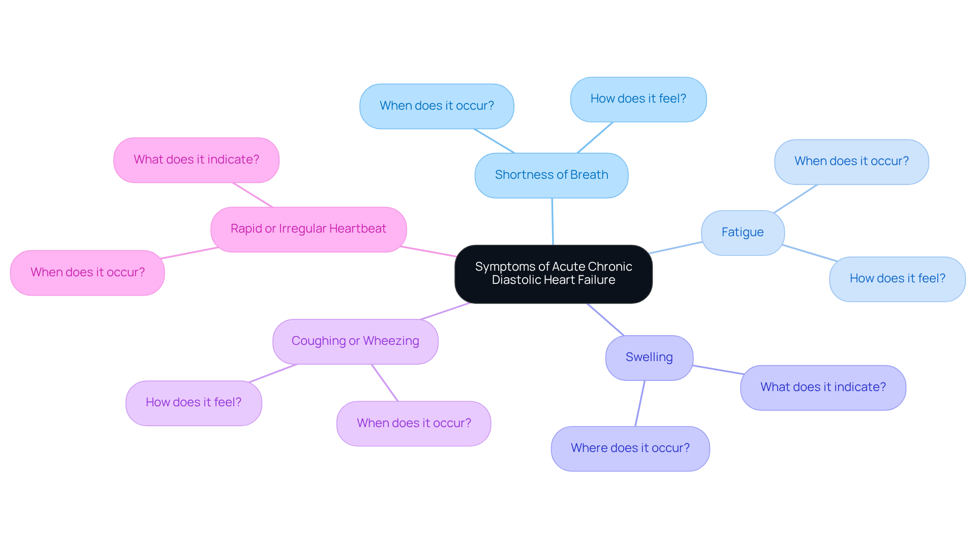 This mindmap shows the symptoms of acute chronic diastolic heart failure. Each branch represents a different symptom, and the sub-branches provide more details or questions to consider. It's a helpful way to visualize and understand the signs to watch for.