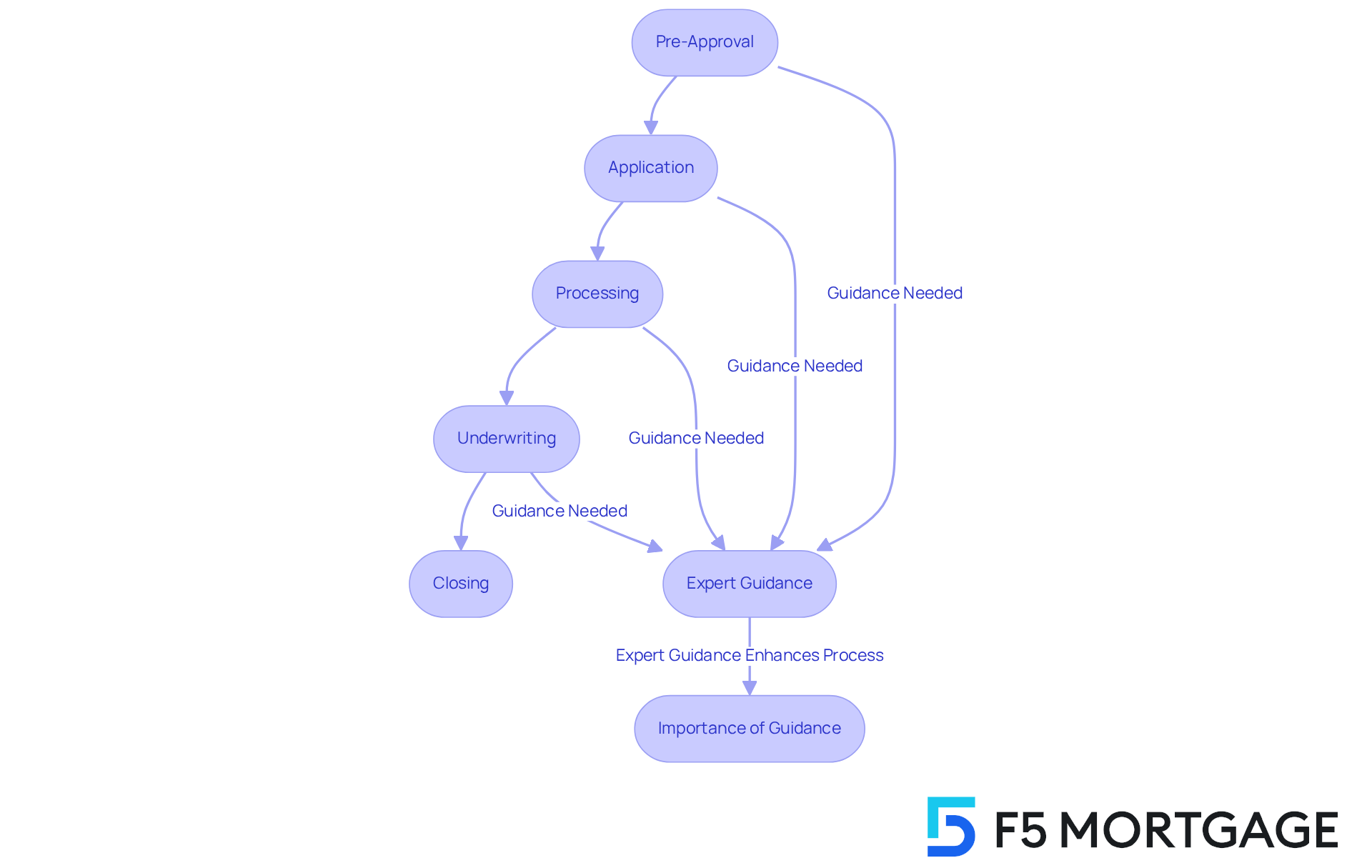 Follow the arrows from step to step in the mortgage process. Each box represents a stage you need to go through, and the notes highlight how expert guidance helps at each point, making your journey smoother.