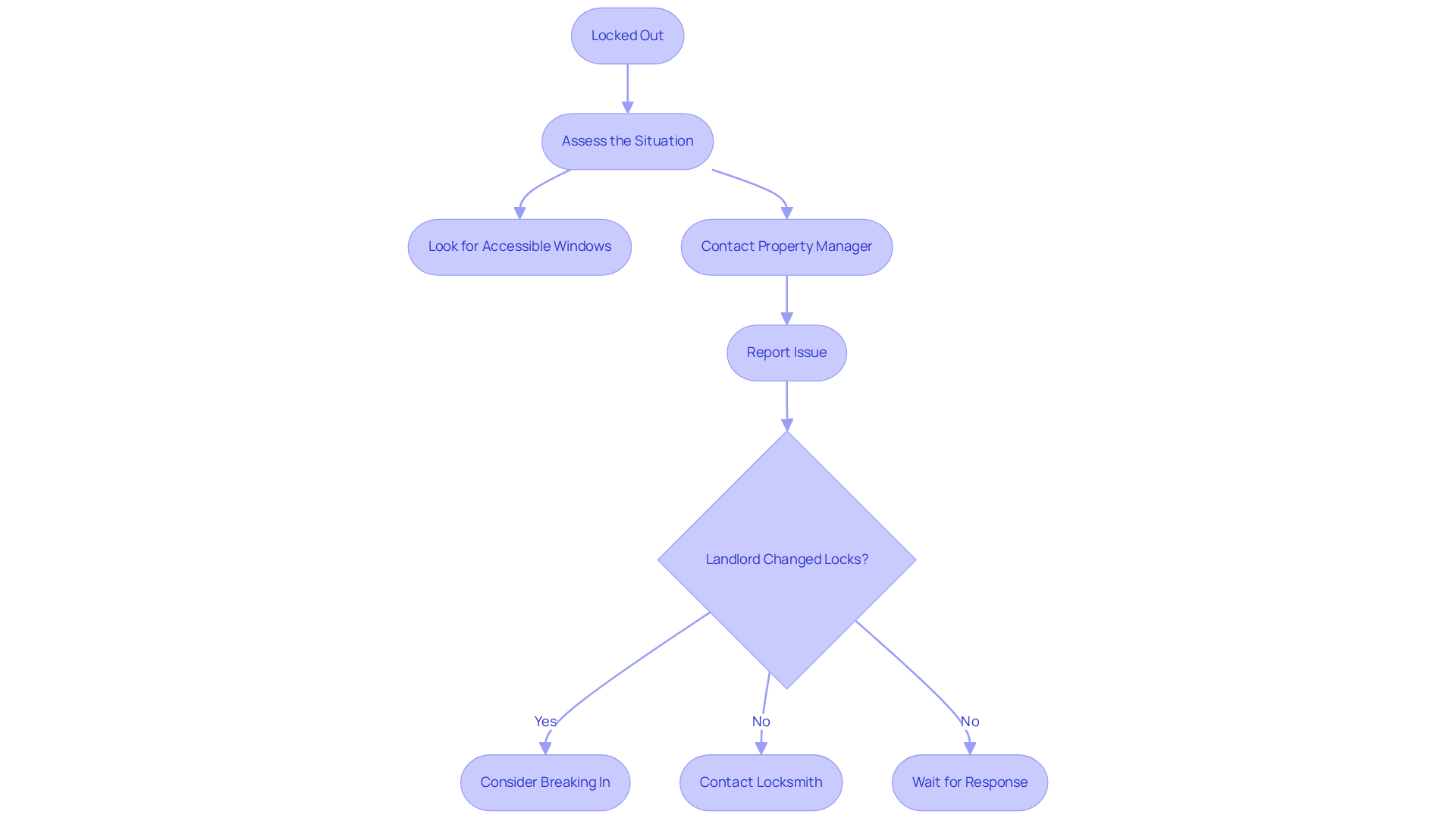 Follow the arrows to see what to do if you're locked out. Each box represents a step or decision point, guiding you through the process of regaining access.