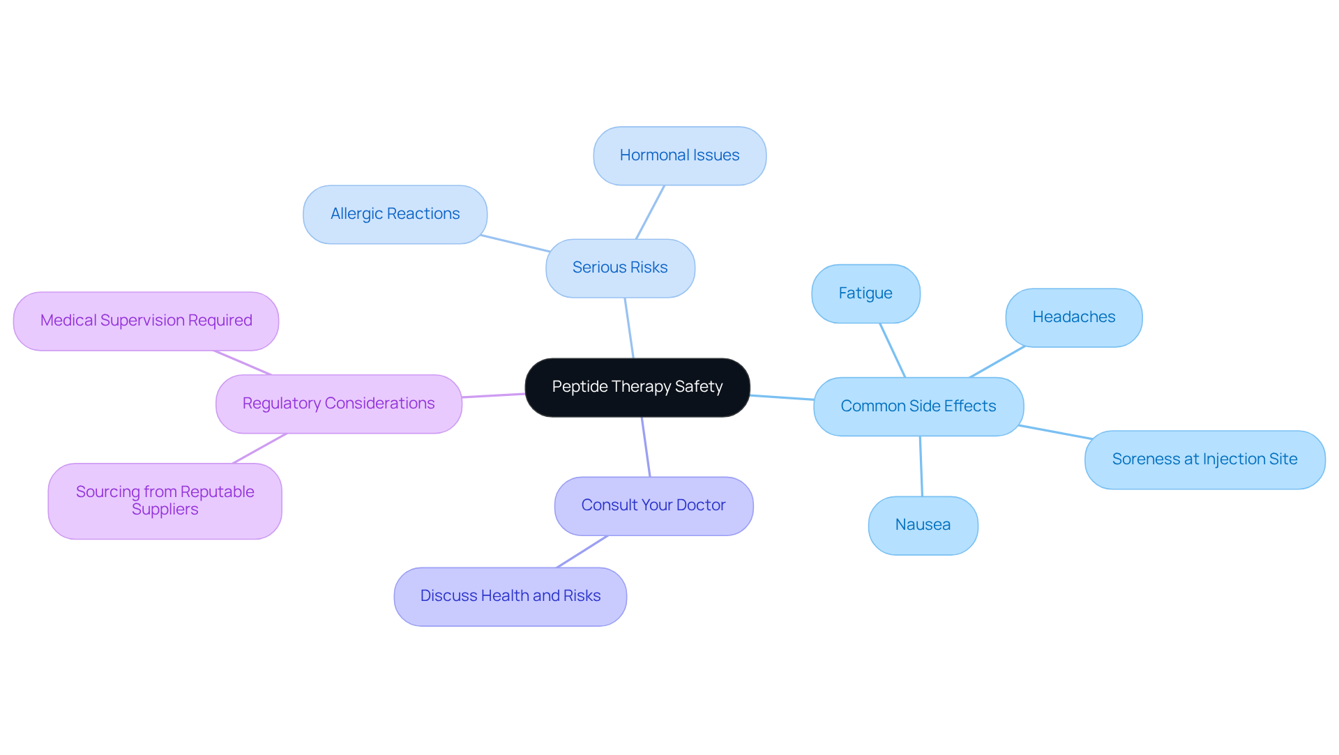 The central node represents peptide therapy, while the branches show different aspects of safety and side effects. Each color-coded branch helps you easily identify and understand the key points related to peptide therapy.
