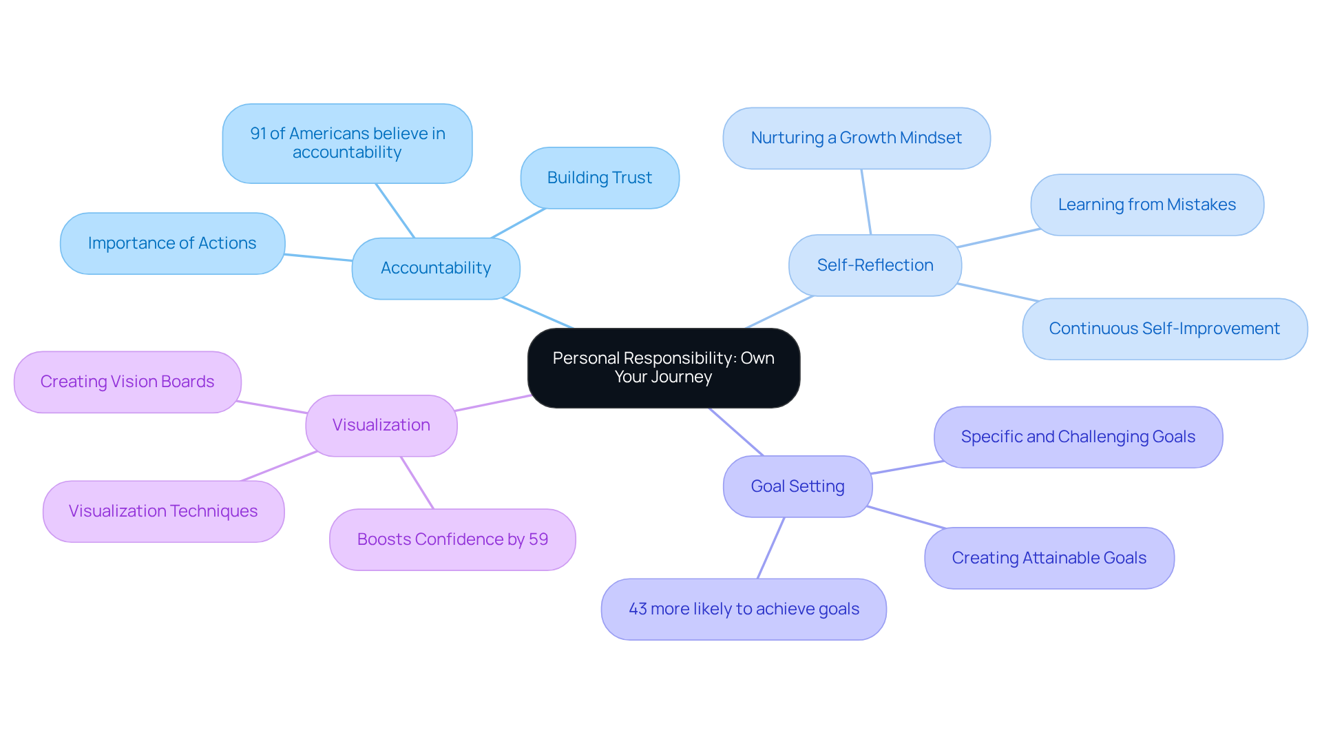 The central idea represents owning your journey. Each branch shows a key aspect that supports personal growth and achieving your goals — the more you explore, the more insights you uncover!