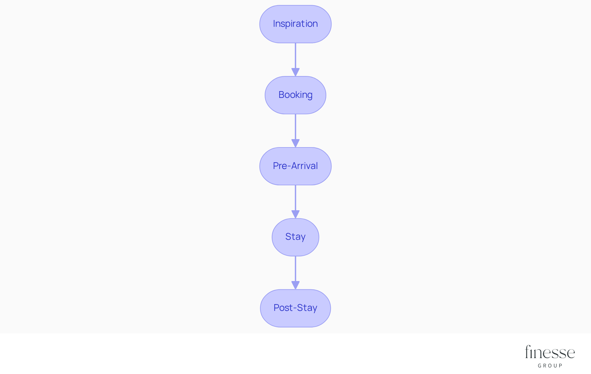 Each box shows a stage in the guest journey — follow the arrows to understand how guests move from one stage to another, and see how accommodations can enhance their experience at each point. Each box shows a stage in the guest journey — follow the arrows to understand how guests move from one stage to another, and see how accommodations can enhance their experience at each point.