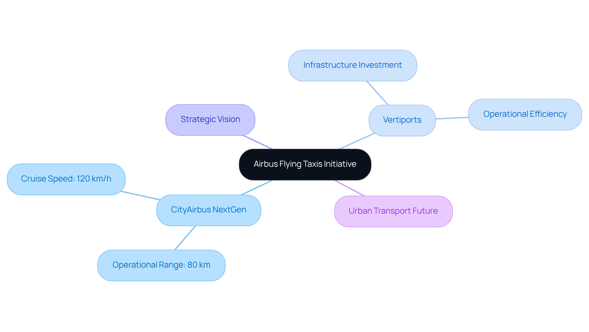 The central node represents Airbus's initiative, with branches showing key components like the aircraft features and infrastructure needs. Each color-coded branch helps you see how these elements connect to the overall vision for urban transport.