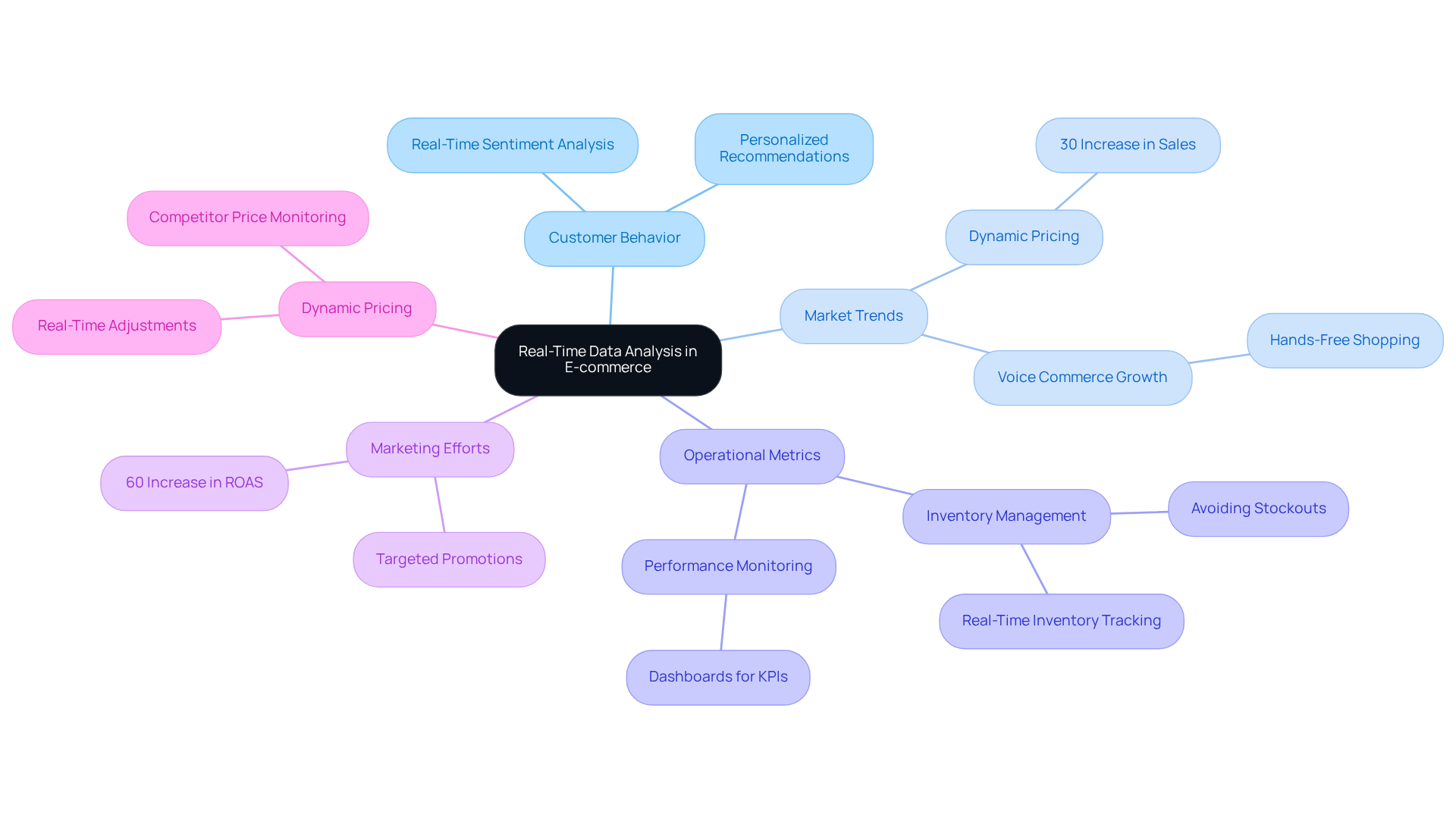 The central node represents the main topic, while the branches show how real-time data analysis impacts different areas of e-commerce. Each sub-branch provides specific examples or outcomes related to that area. The central node represents the main topic, while the branches show how real-time data analysis impacts different areas of e-commerce. Each sub-branch provides specific examples or outcomes related to that area.