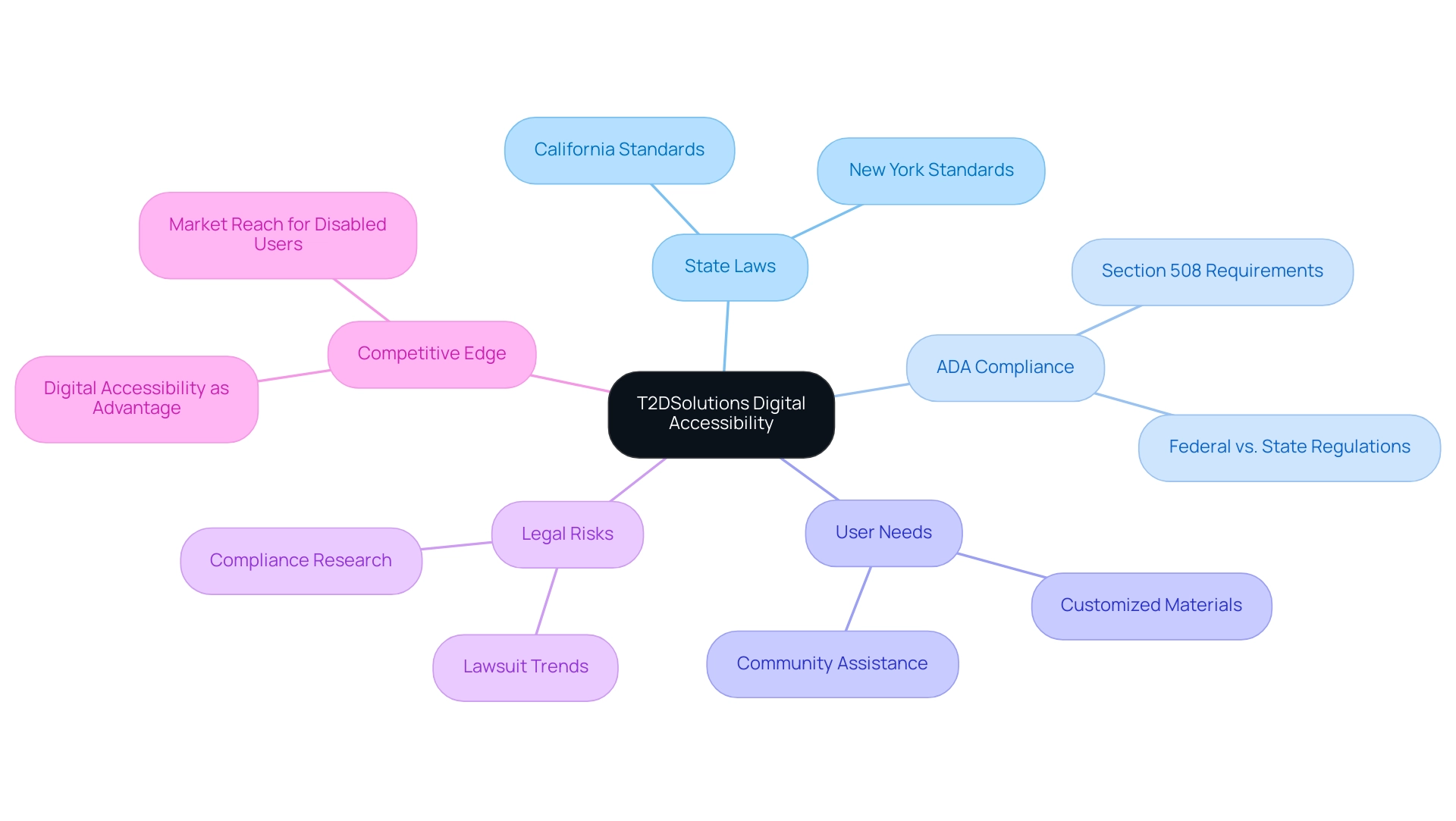 Each branch represents a key area of focus for T2DSolutions, with sub-branches detailing specific aspects of state laws, compliance strategies, and user needs.