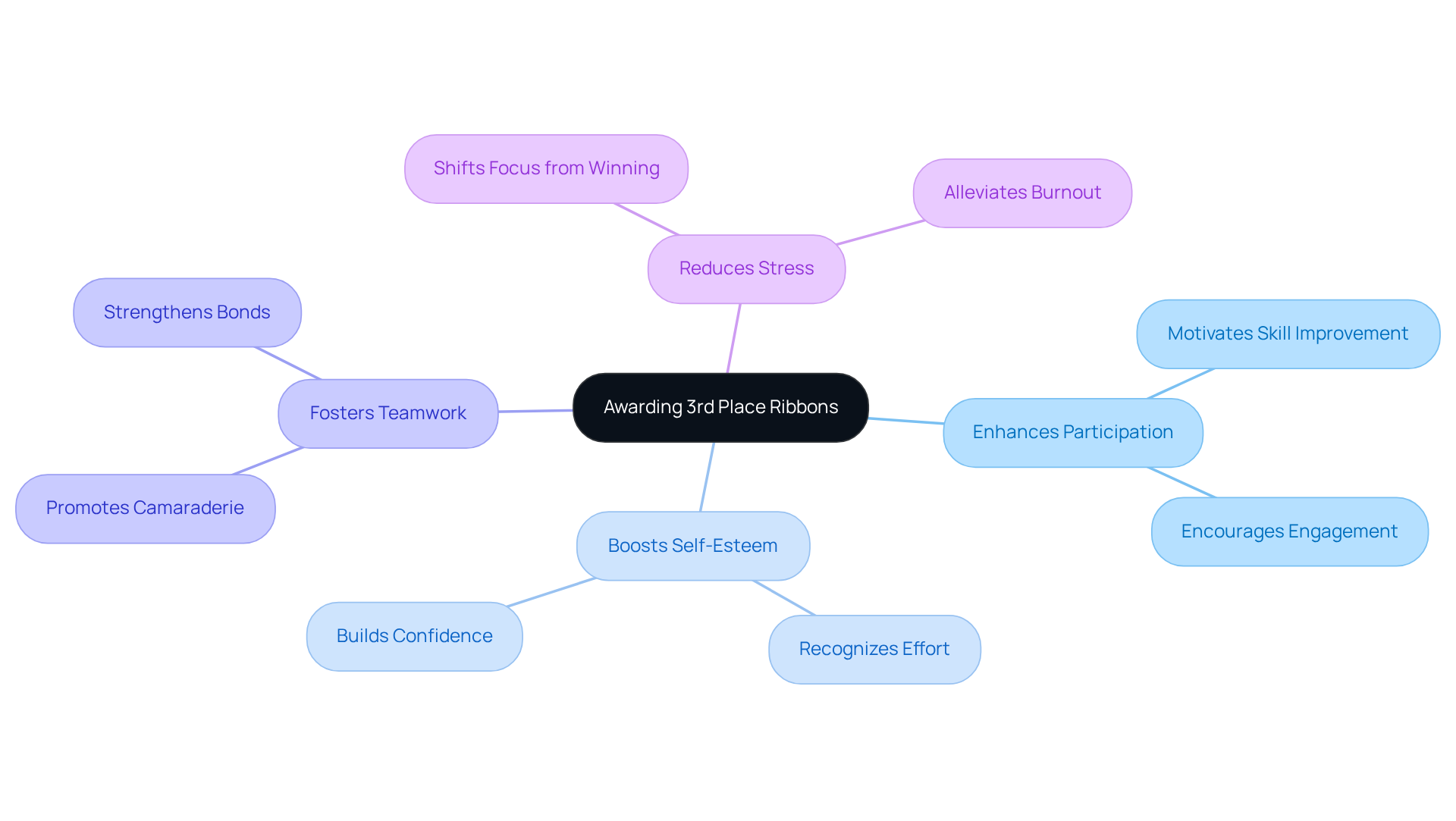 The central idea is about recognizing participants with 3rd place ribbons. Each branch shows a different benefit, and the sub-branches provide more details on how these benefits manifest, creating a comprehensive view of the positive impact on the league.