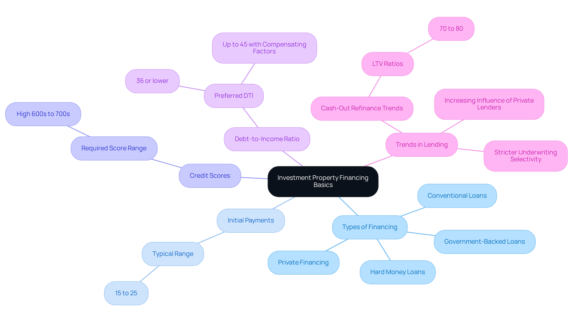 Start at the center with the main topic, then follow the branches to explore each key concept and its details. Each color represents a different aspect of financing, making it easy to navigate through the information.