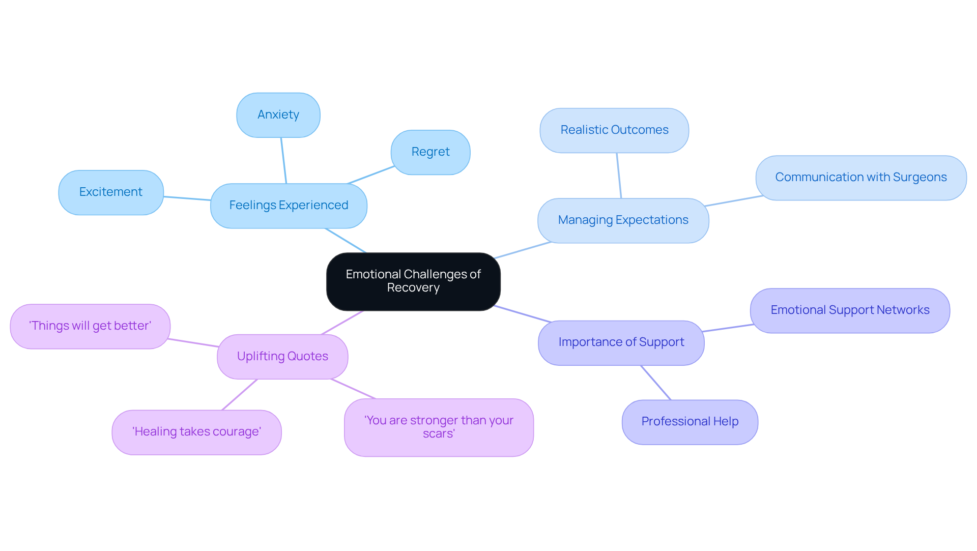 The center represents the main theme of emotional challenges, while the branches illustrate different feelings and strategies for support. Each color-coded branch helps you understand the various aspects of recovery and how they connect.