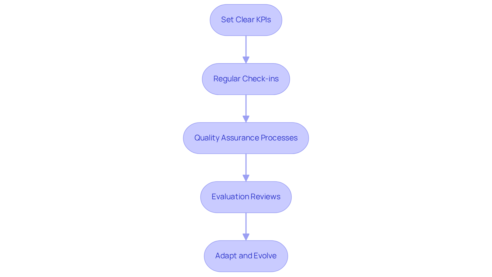 Each box represents a crucial step in managing outsourced teams effectively. Follow the arrows to see how each practice builds on the previous one, leading to improved project outcomes.