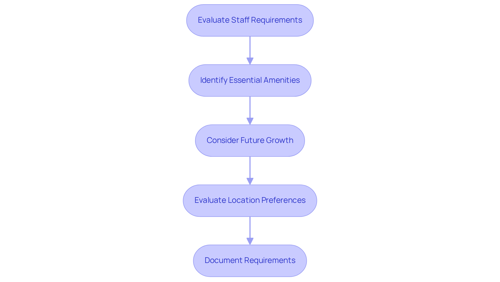 Each box represents a step in the process of defining your office space needs. Follow the arrows to see how each step connects to the next, guiding you through the evaluation process.