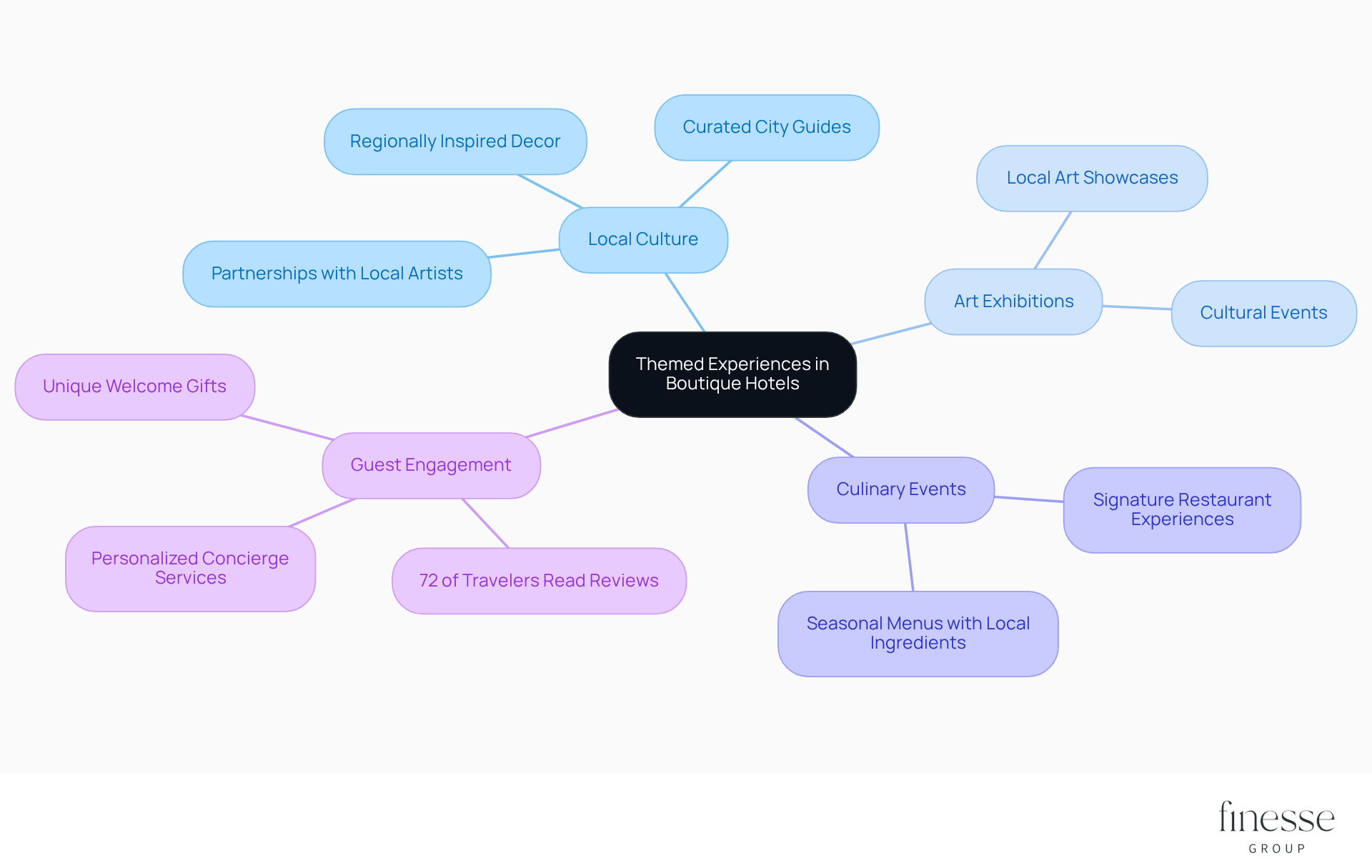 The center represents the main idea, while each branch details different strategies that boutique hotels can use to create memorable guest experiences. Follow the branches to explore how each strategy enhances the overall theme.